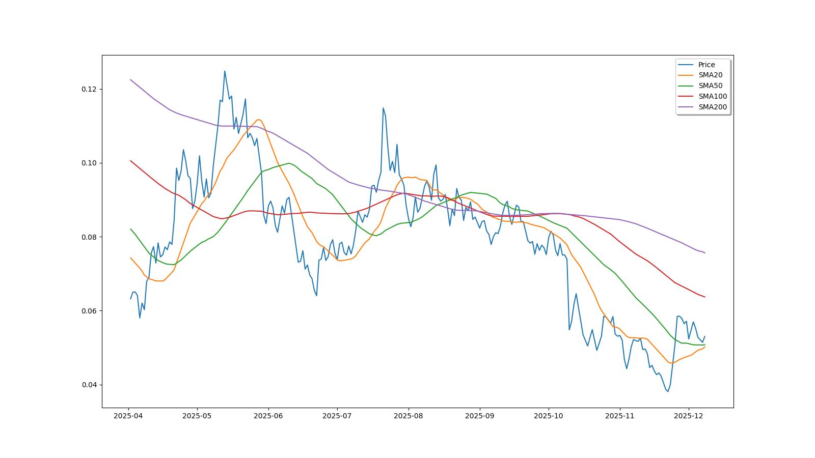 Kaspa Simple Moving Averages