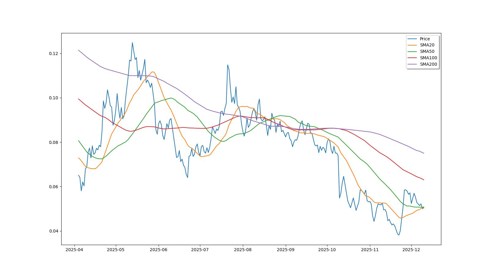 Kaspa Simple Moving Averages