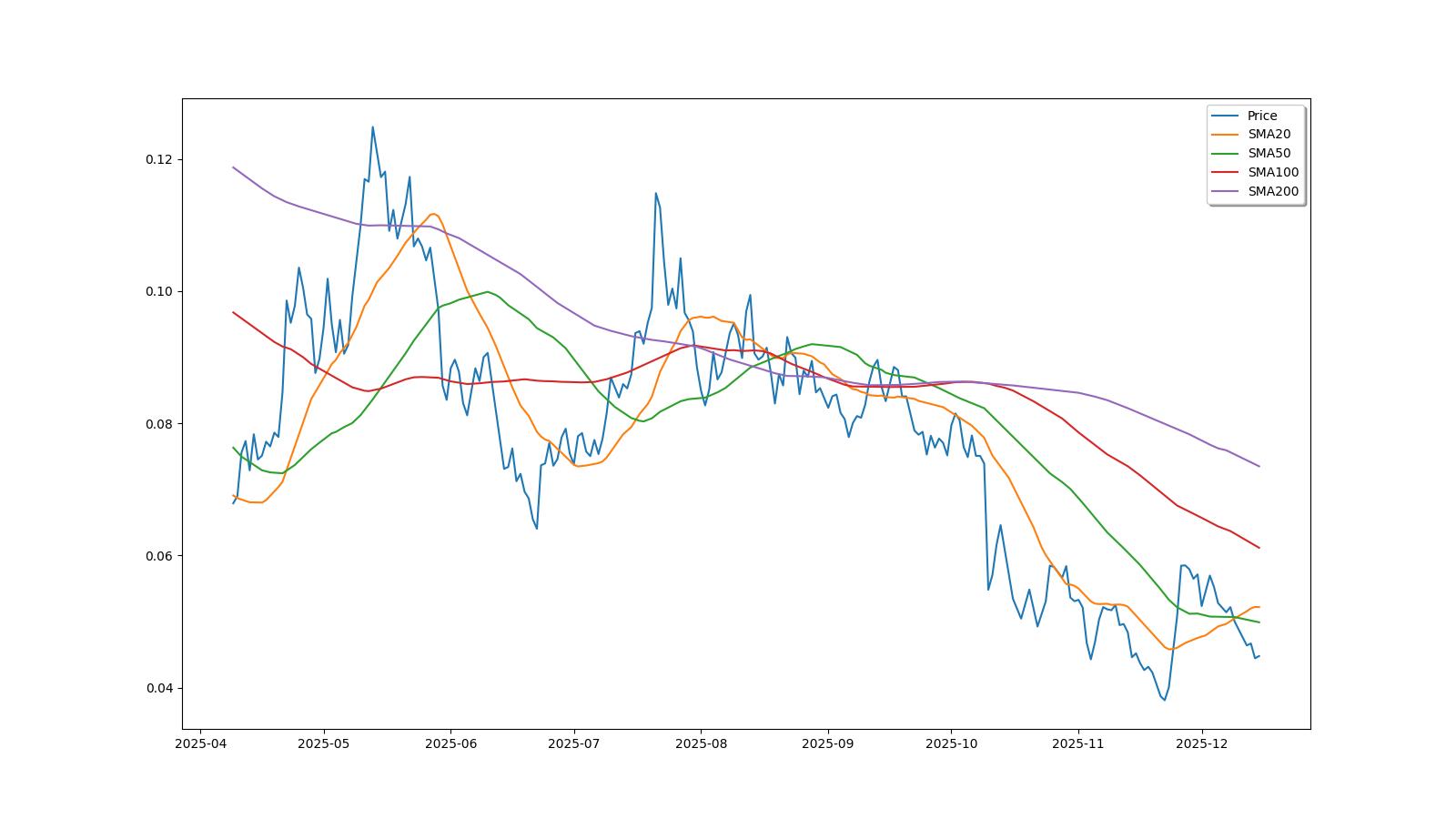 Kaspa Simple Moving Averages
