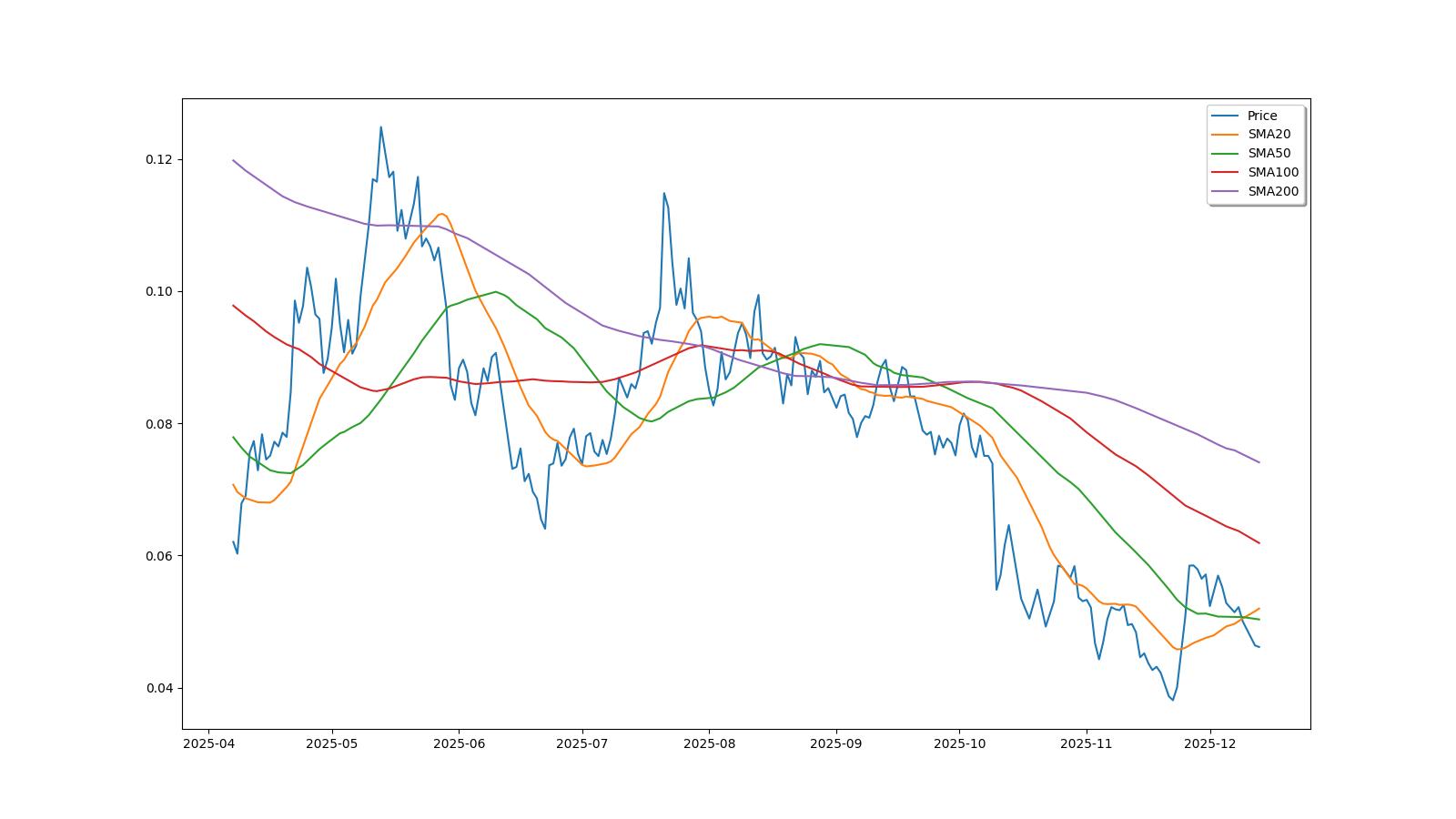 Kaspa Simple Moving Averages