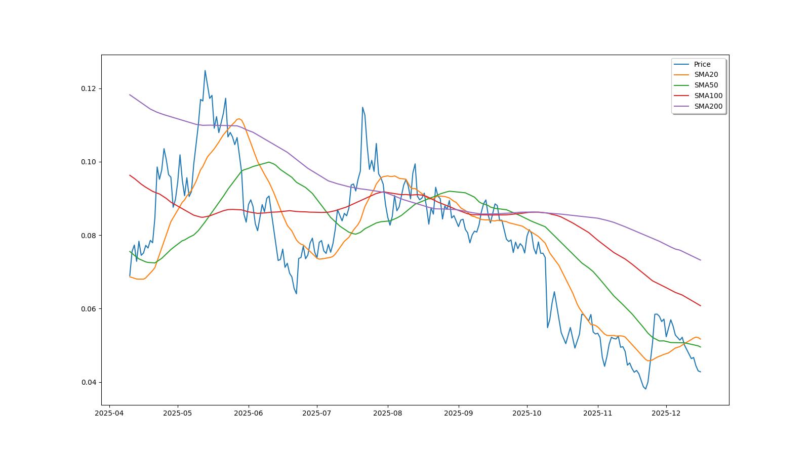 Kaspa Simple Moving Averages