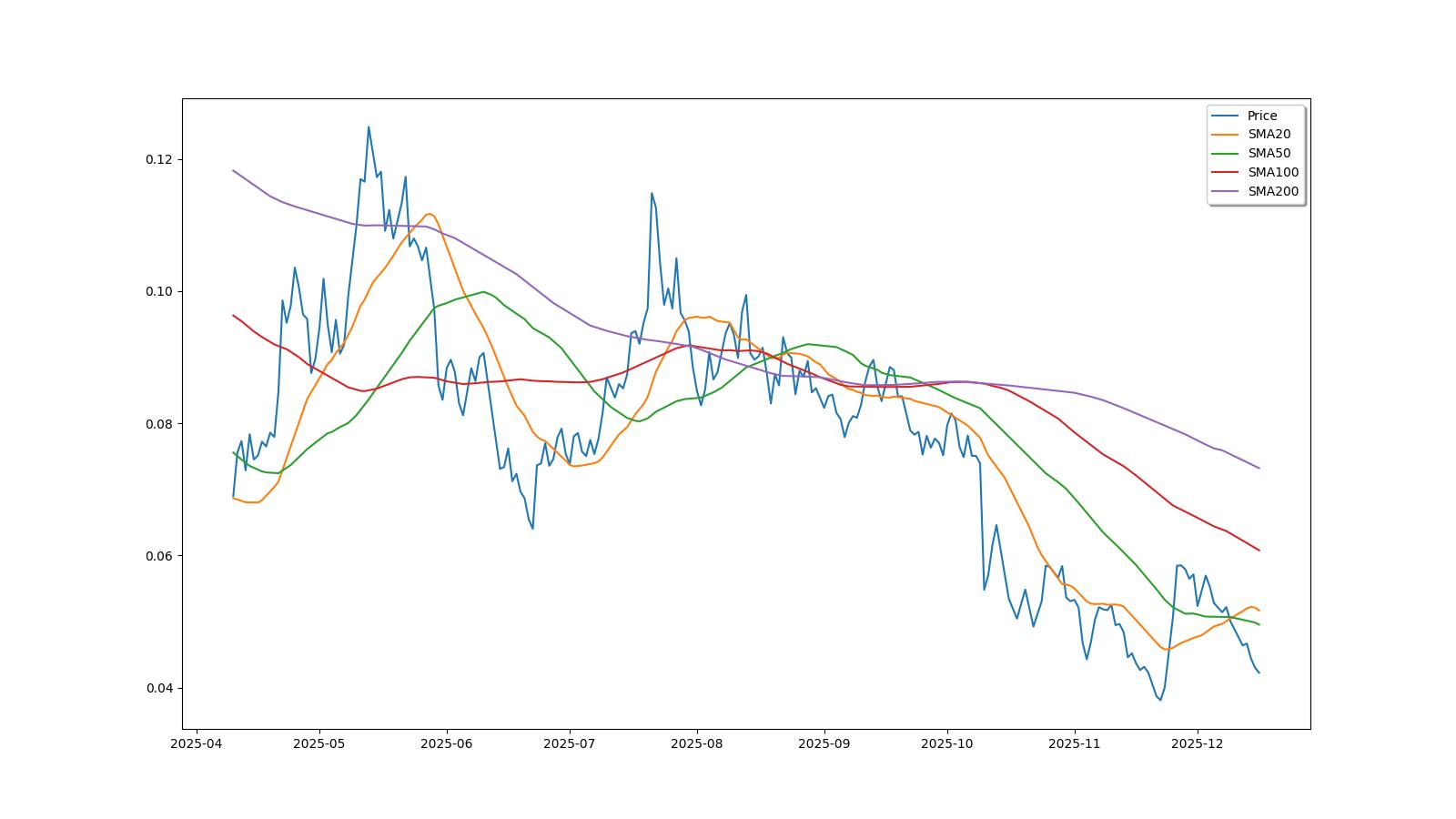 Kaspa Simple Moving Averages