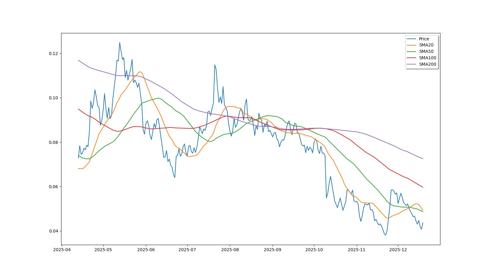 Kaspa Simple Moving Averages