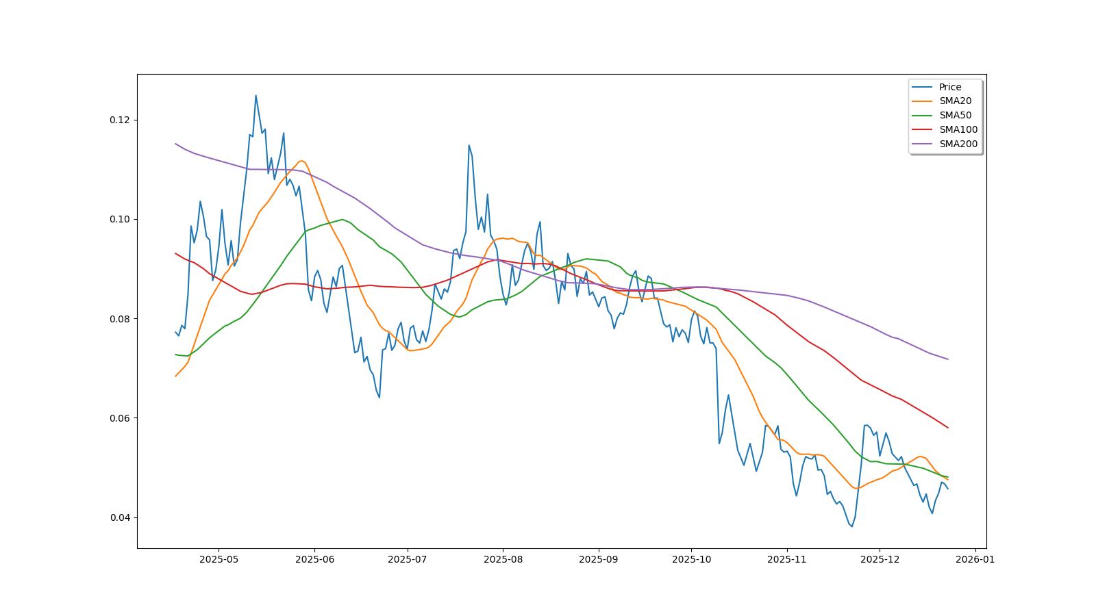 Kaspa Simple Moving Averages