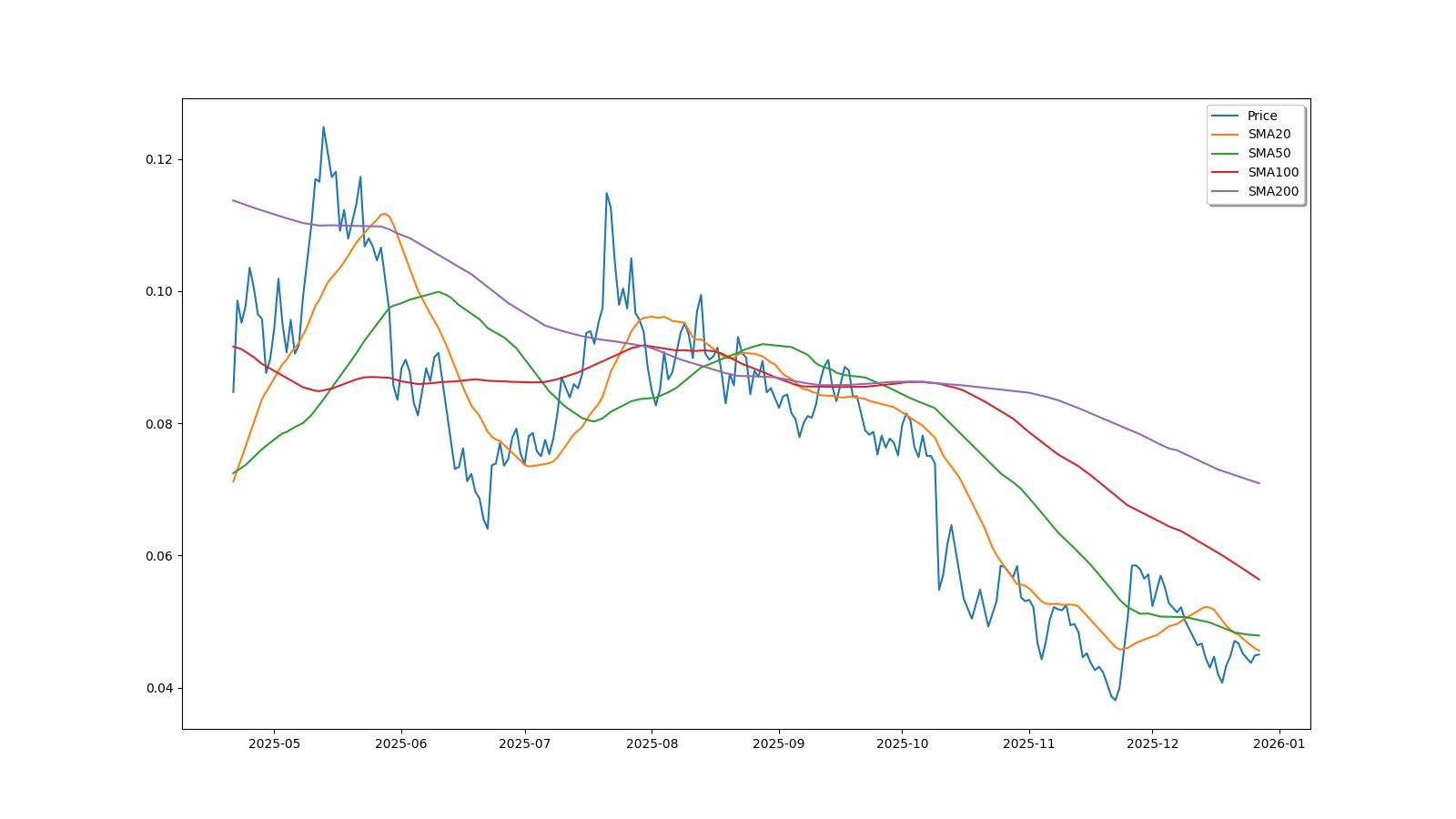 Kaspa Simple Moving Averages