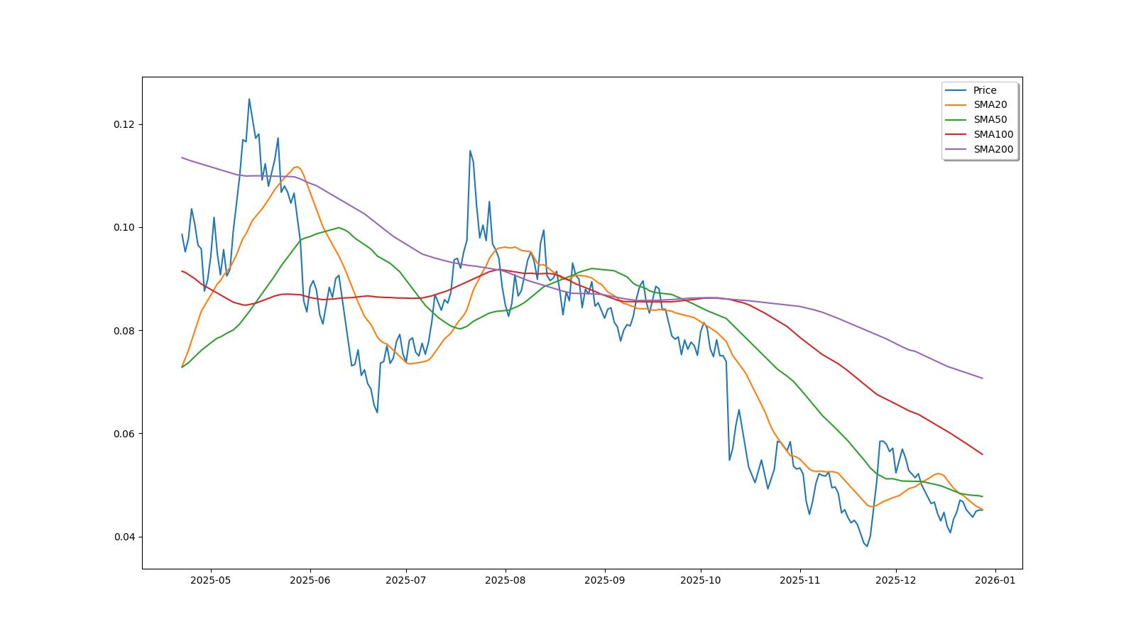 Kaspa Simple Moving Averages