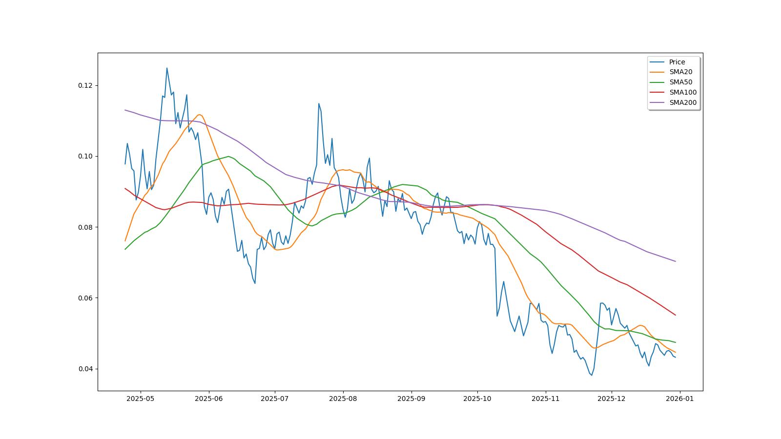 Kaspa Simple Moving Averages