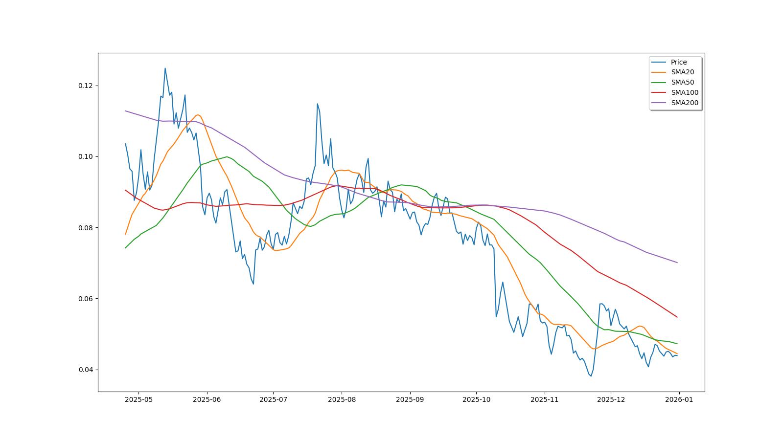 Kaspa Simple Moving Averages