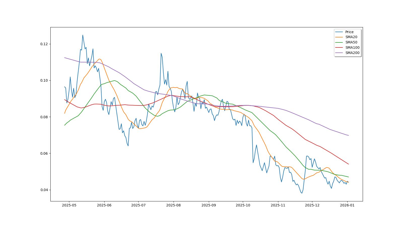 Kaspa Simple Moving Averages