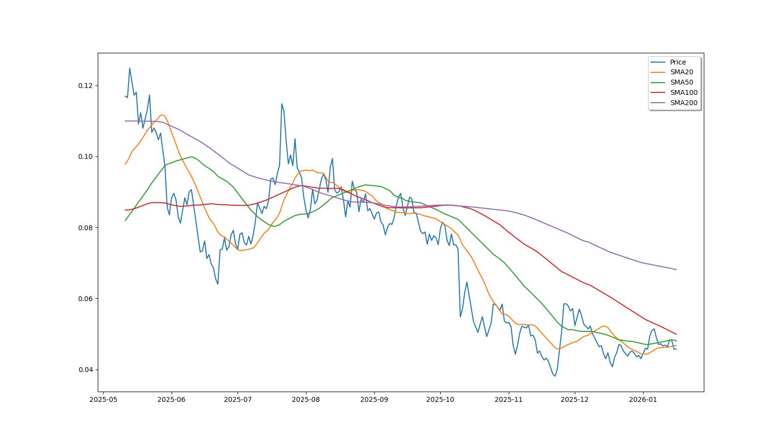 Kaspa Simple Moving Averages