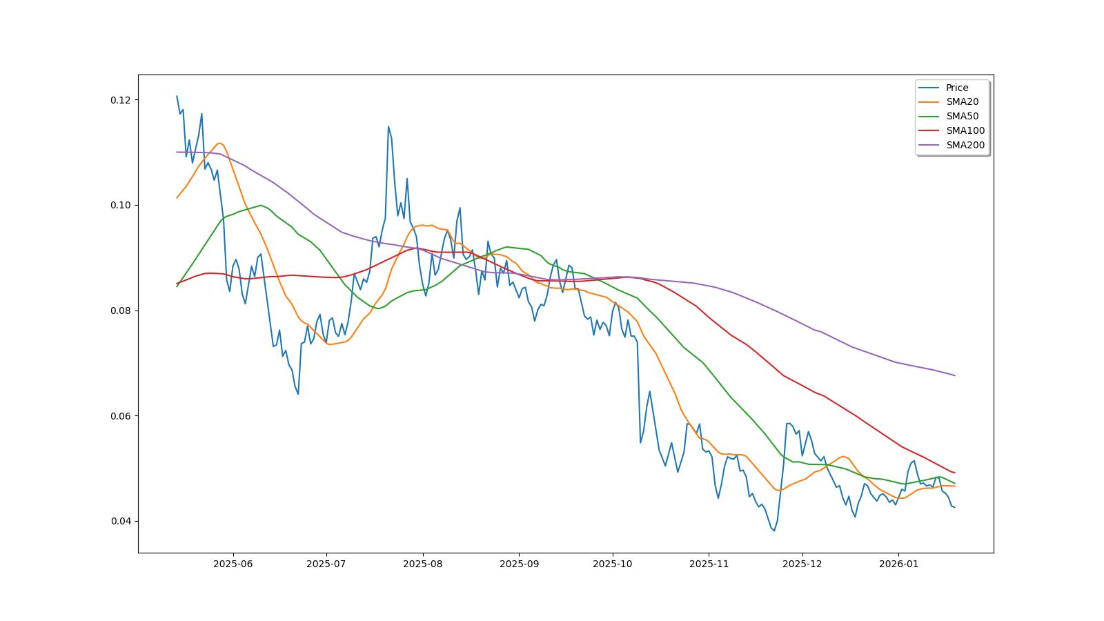 Kaspa Simple Moving Averages