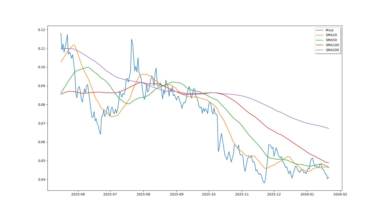 Kaspa Simple Moving Averages
