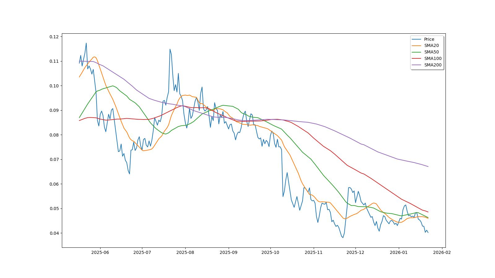 Kaspa Simple Moving Averages