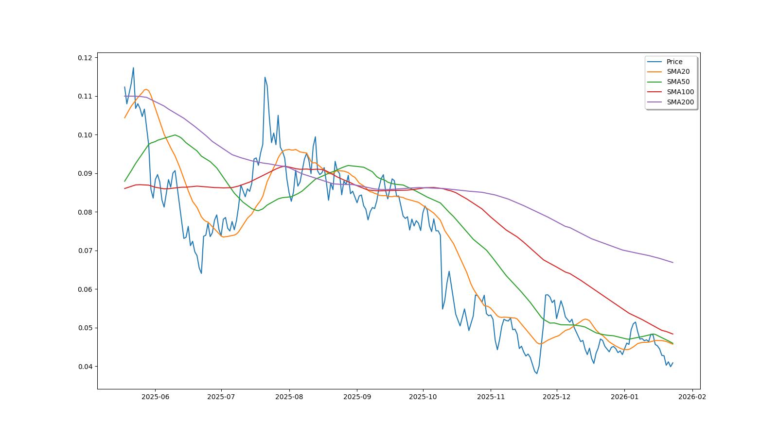 Kaspa Simple Moving Averages