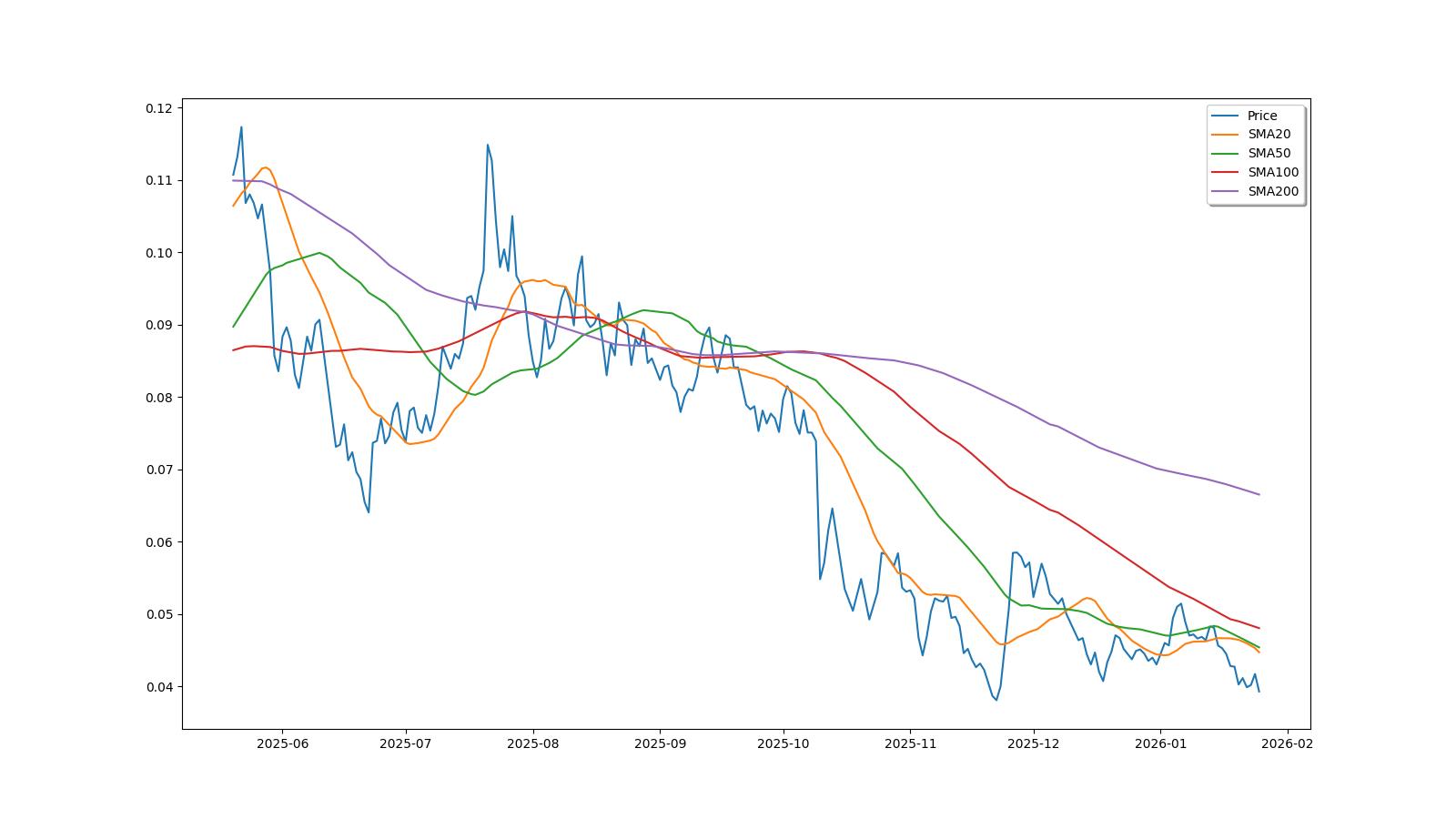 Kaspa Simple Moving Averages