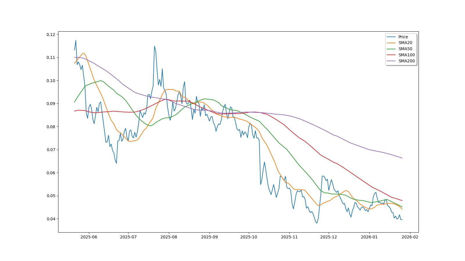Kaspa Simple Moving Averages