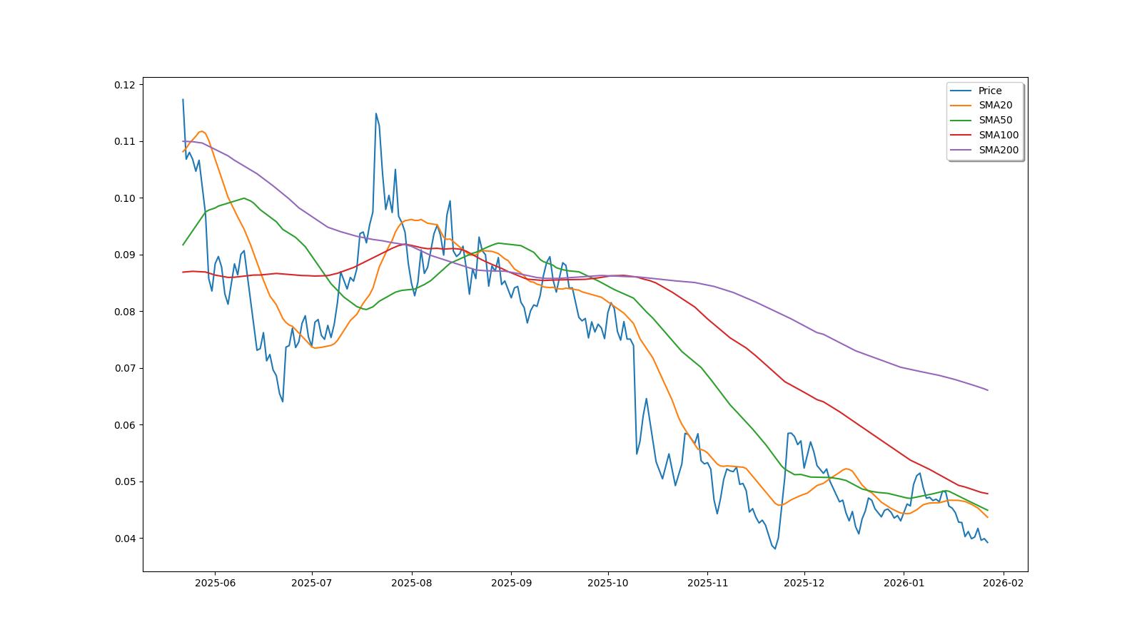 카스파 Simple Moving Averages