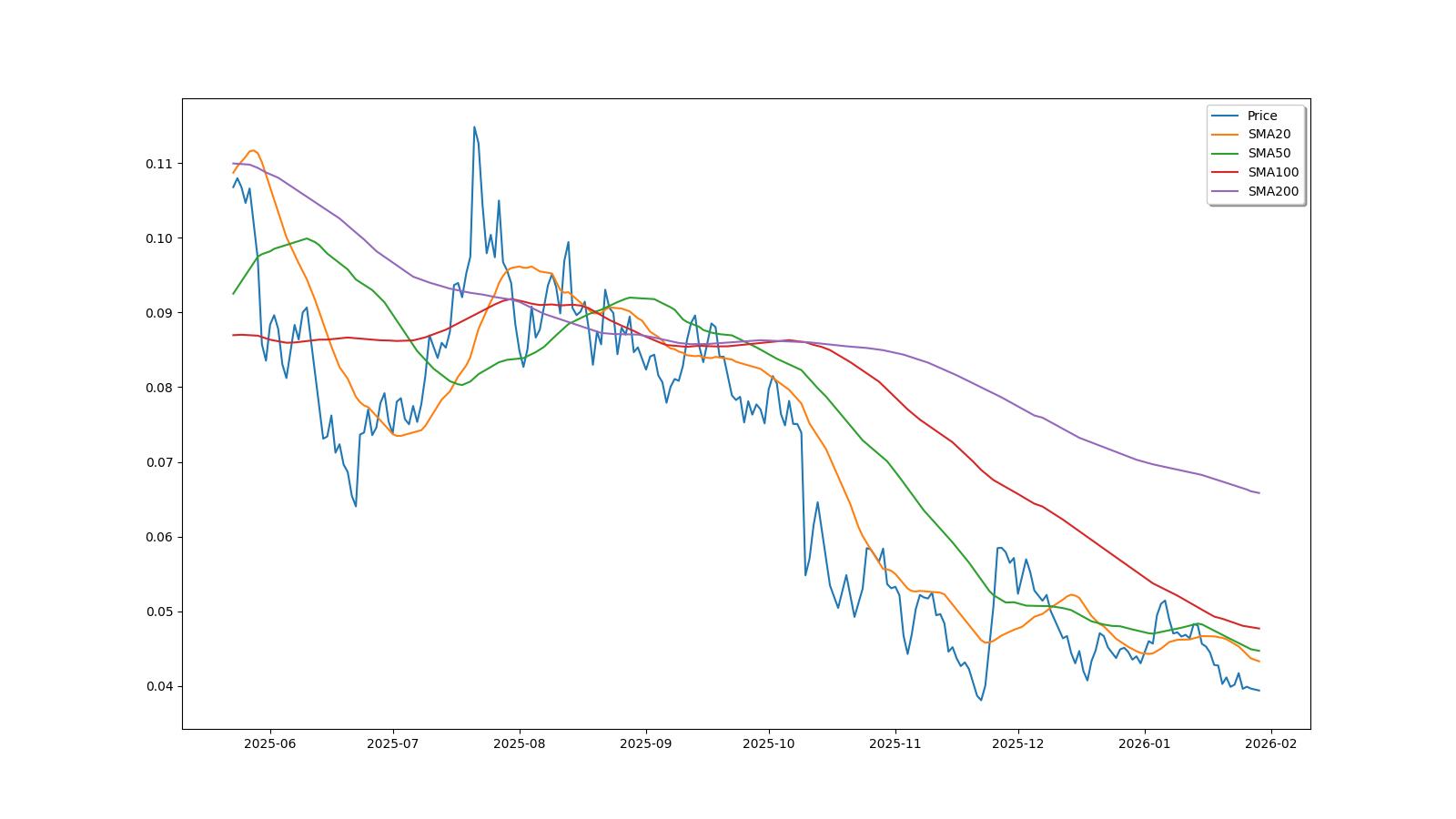 Kaspa Simple Moving Averages