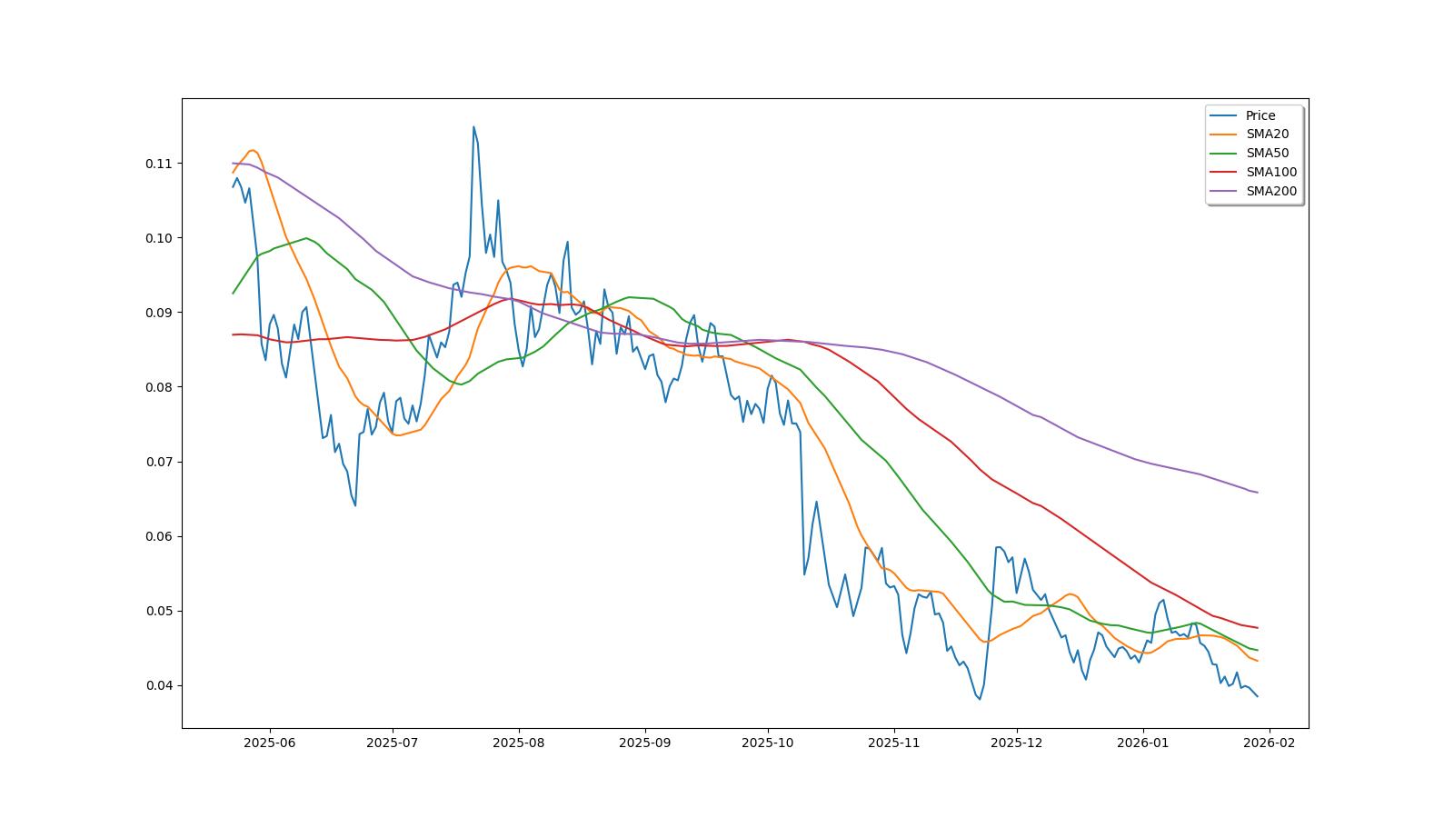 Kaspa Simple Moving Averages
