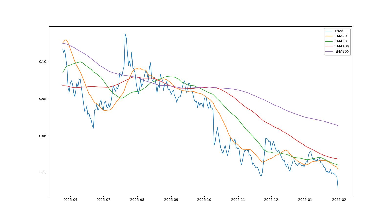 Kaspa Simple Moving Averages