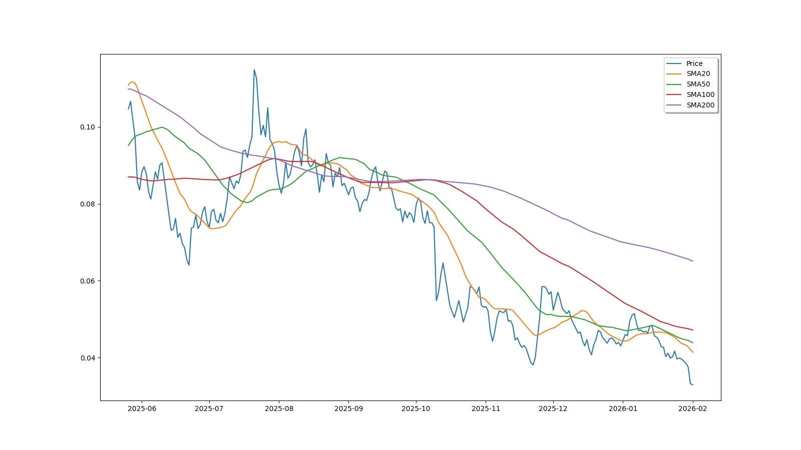 Kaspa Simple Moving Averages