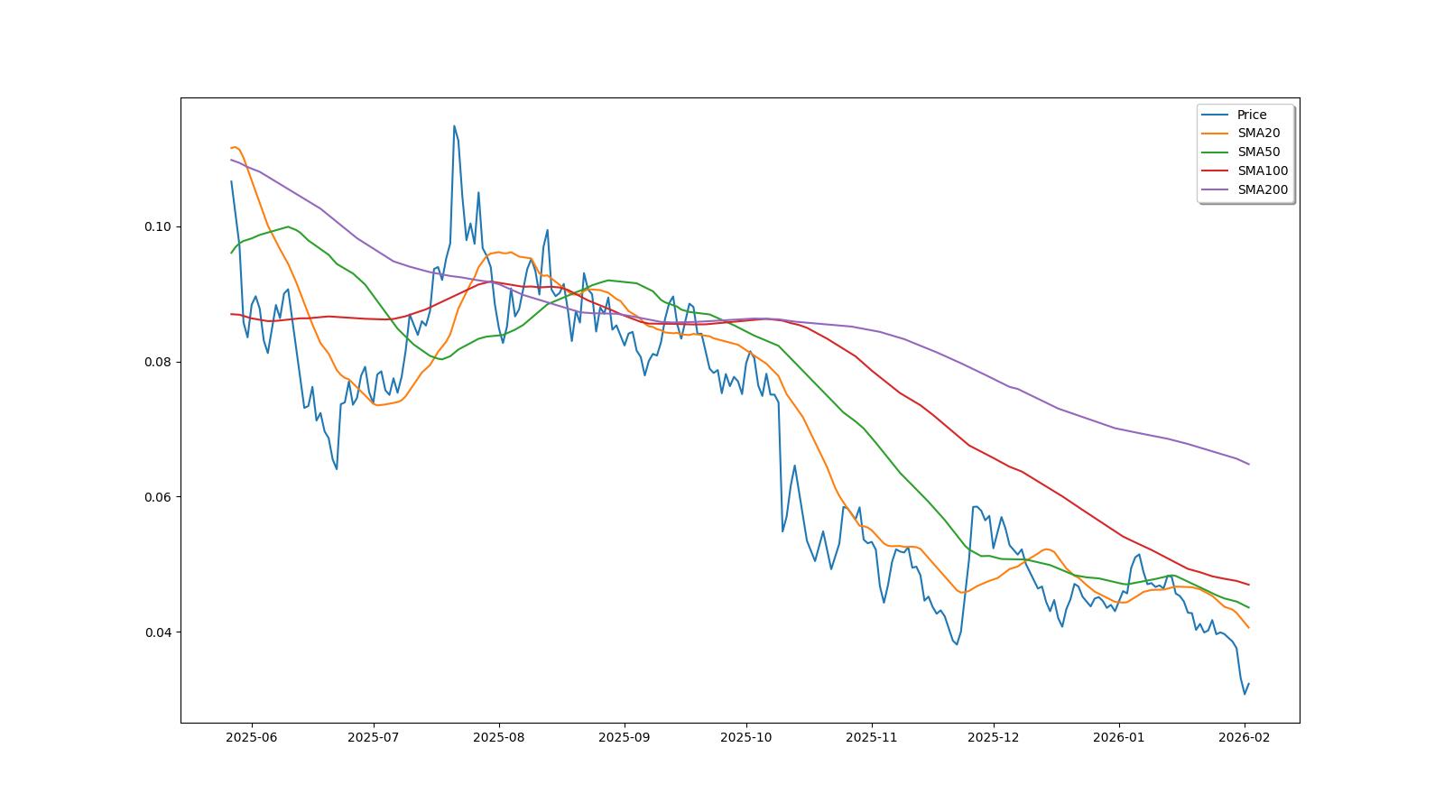 Kaspa Simple Moving Averages