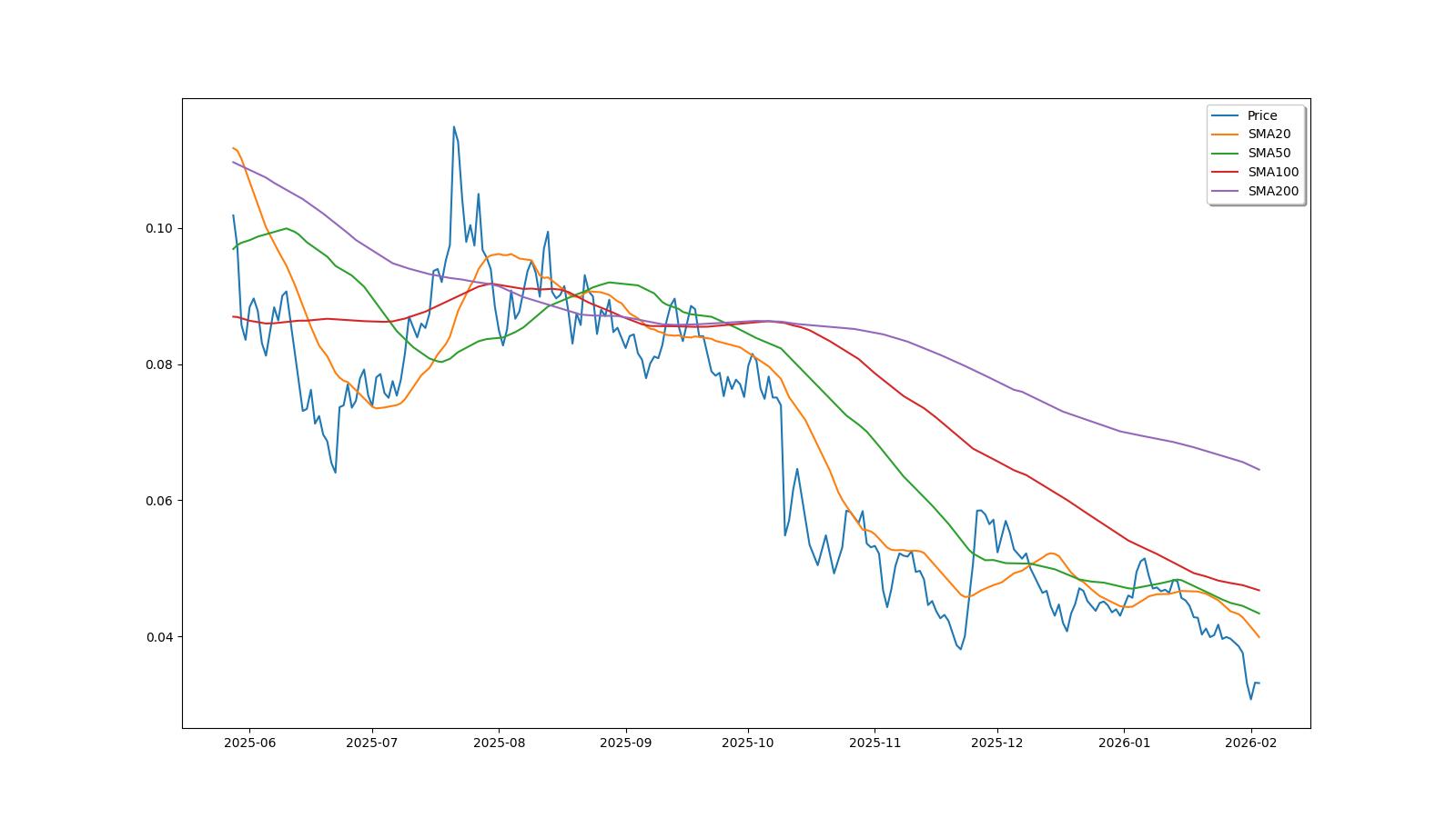 Kaspa Simple Moving Averages