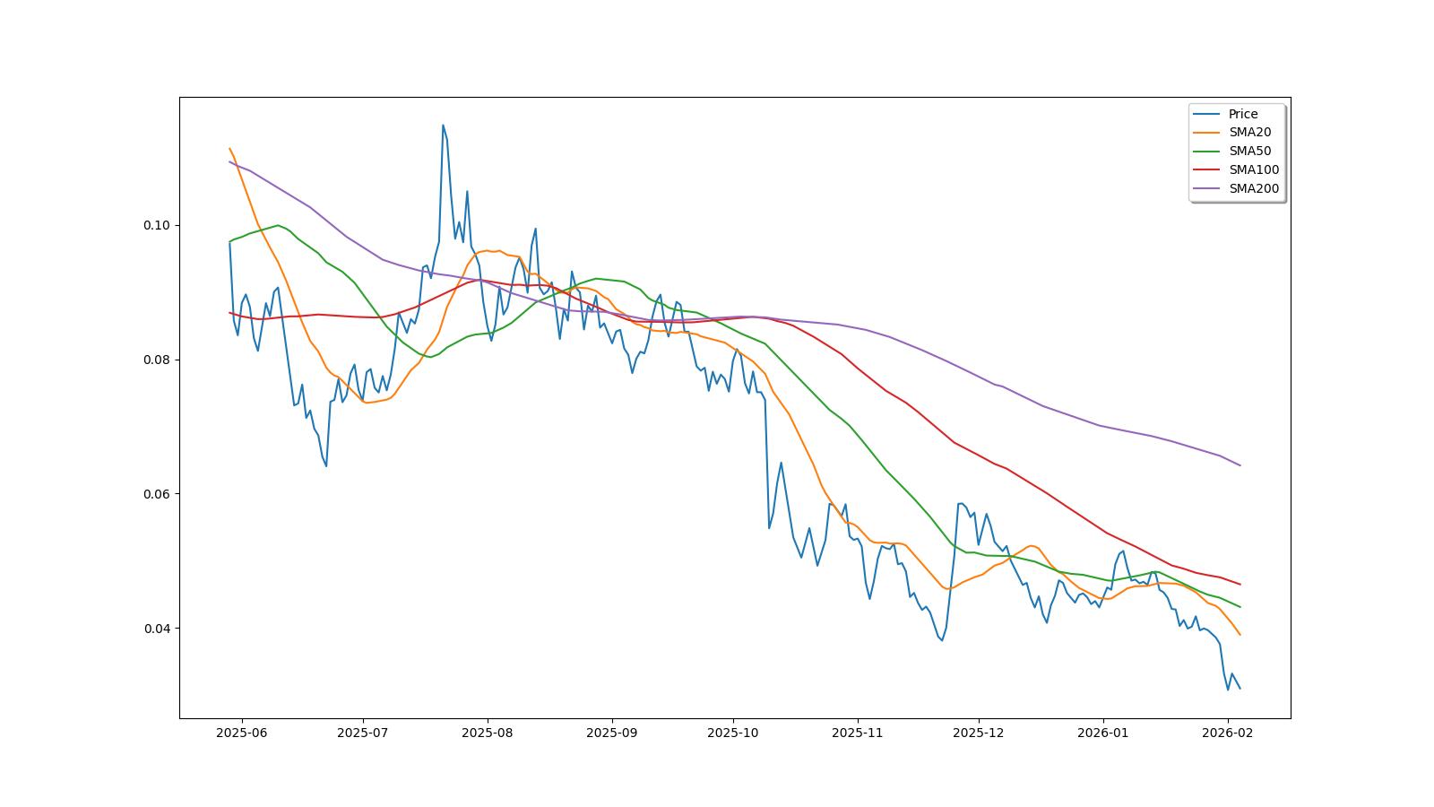 Kaspa Simple Moving Averages