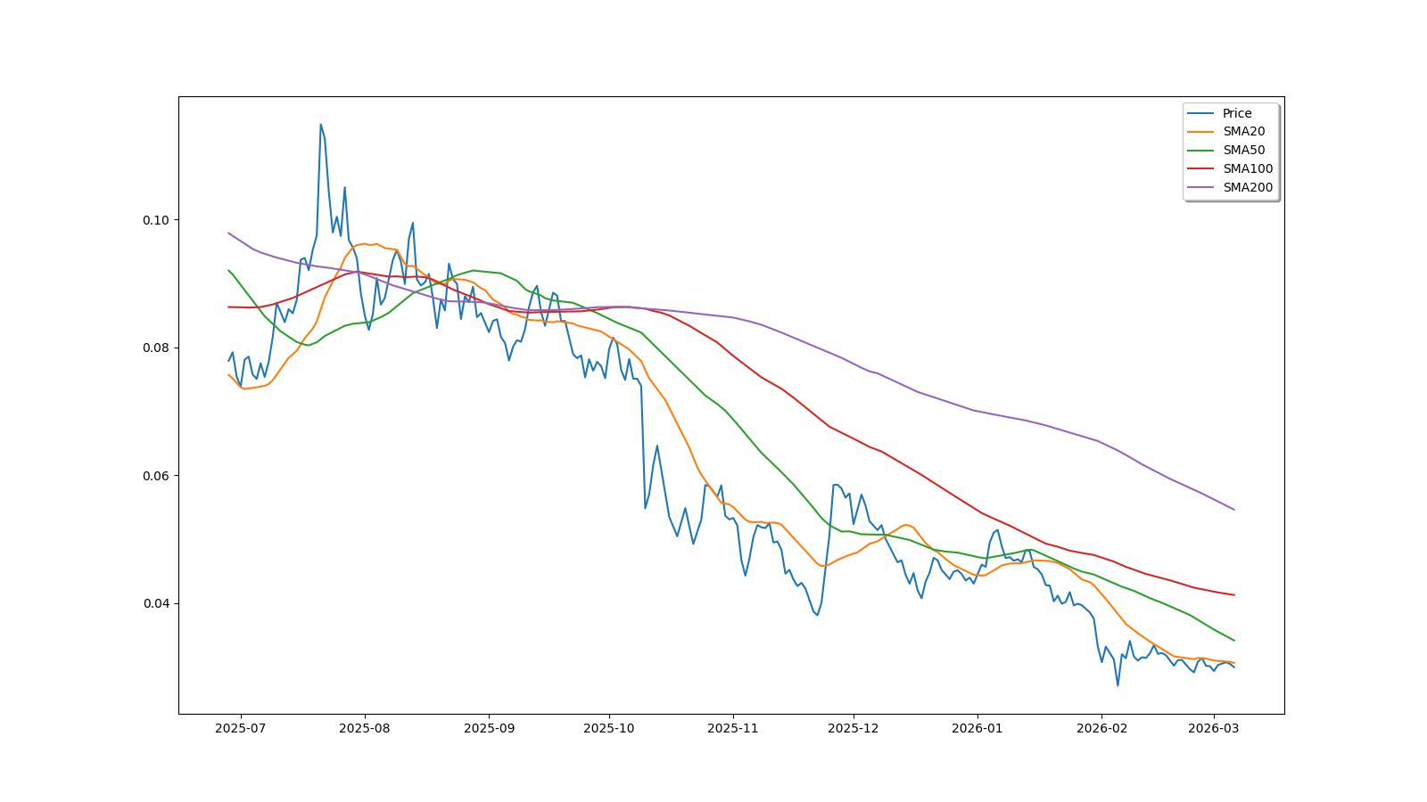 Kaspa Simple Moving Averages