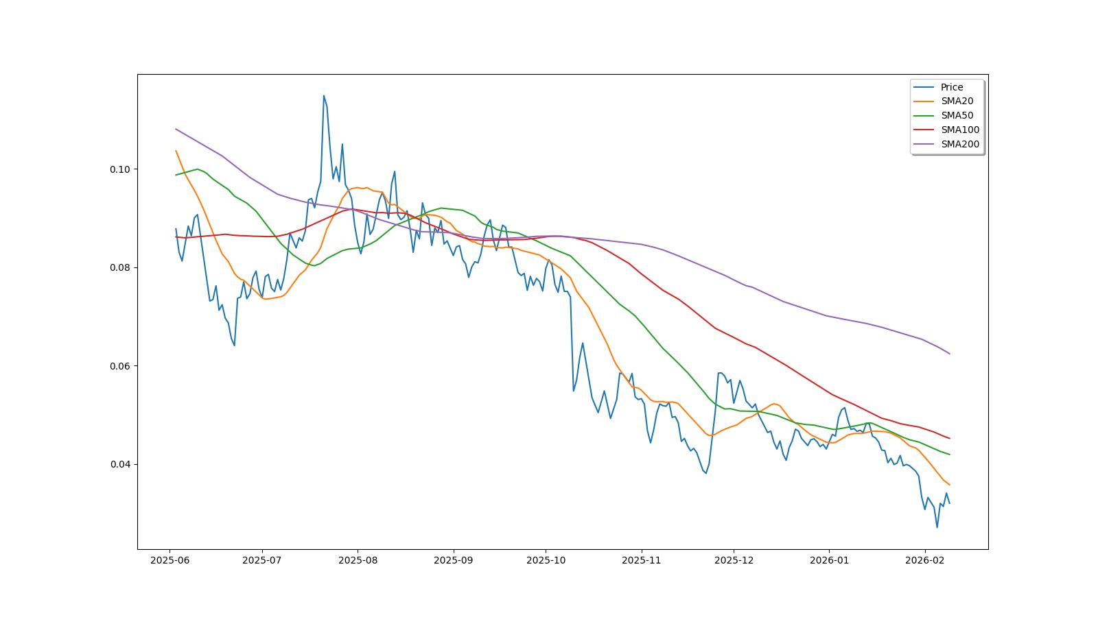 Kaspa Simple Moving Averages