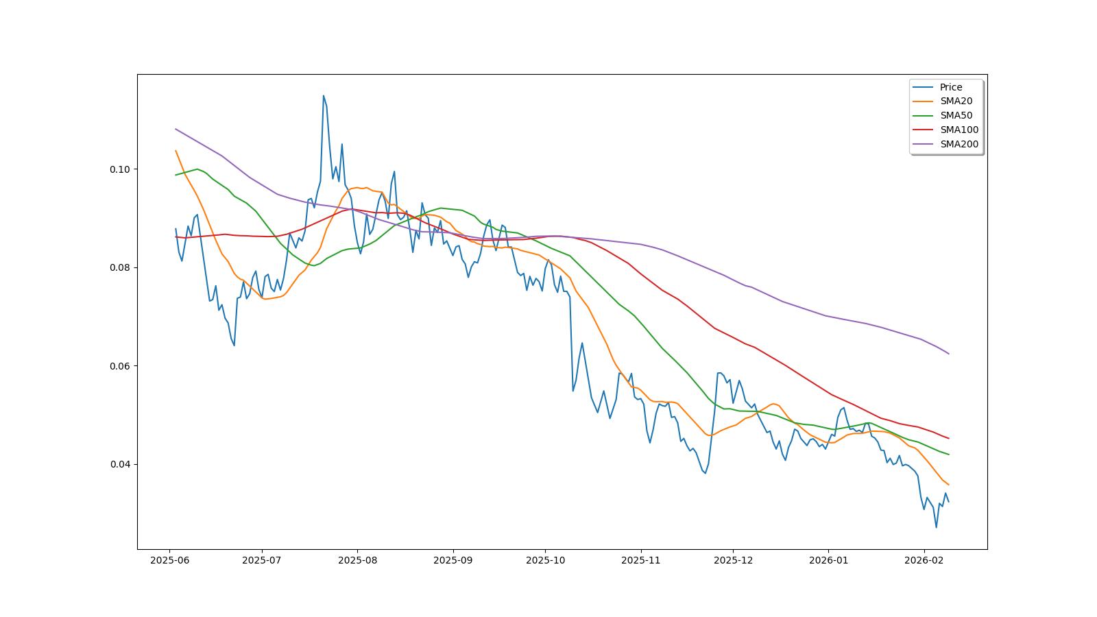 Kaspa Simple Moving Averages