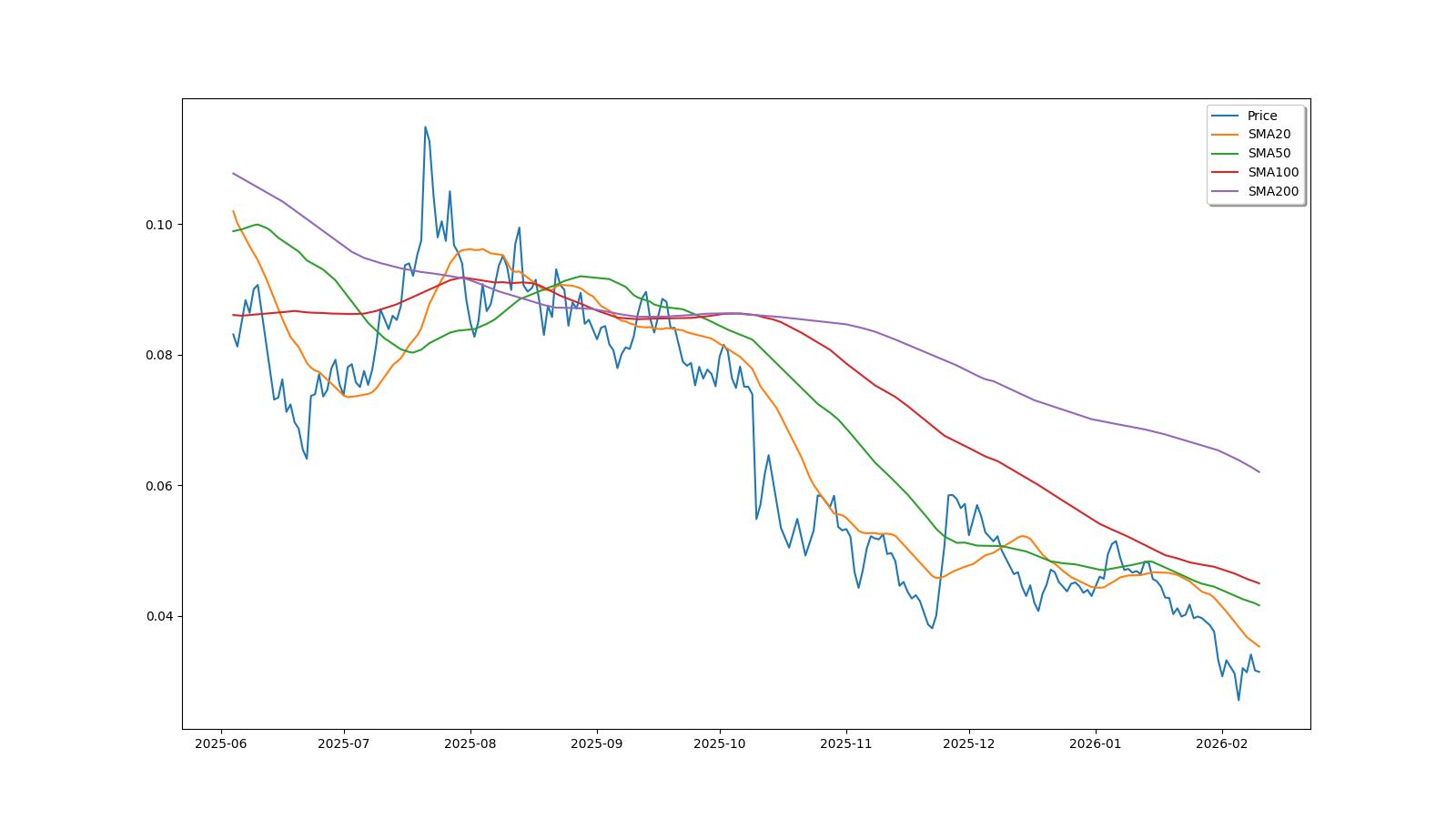 Kaspa Simple Moving Averages