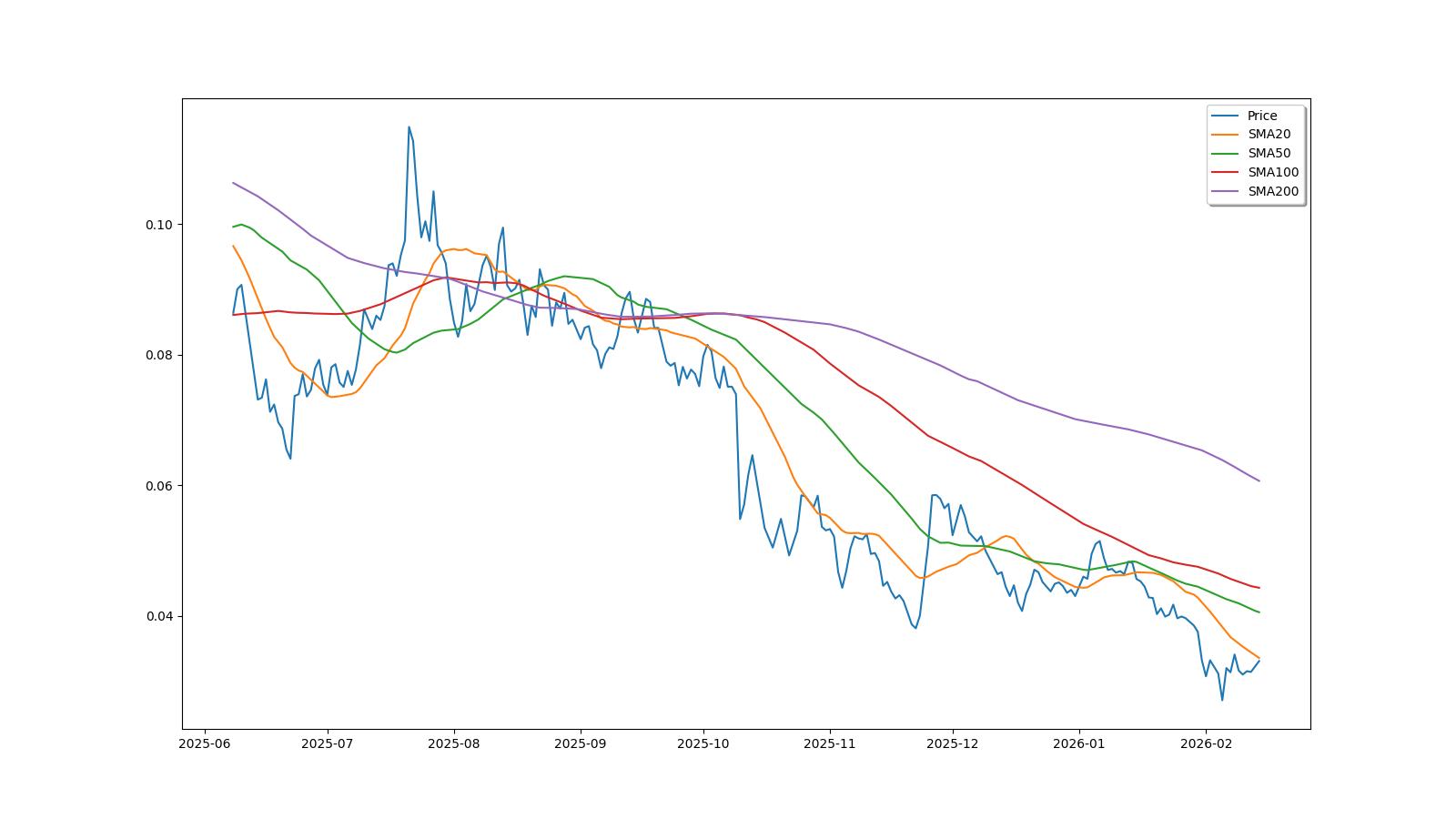 Kaspa Simple Moving Averages