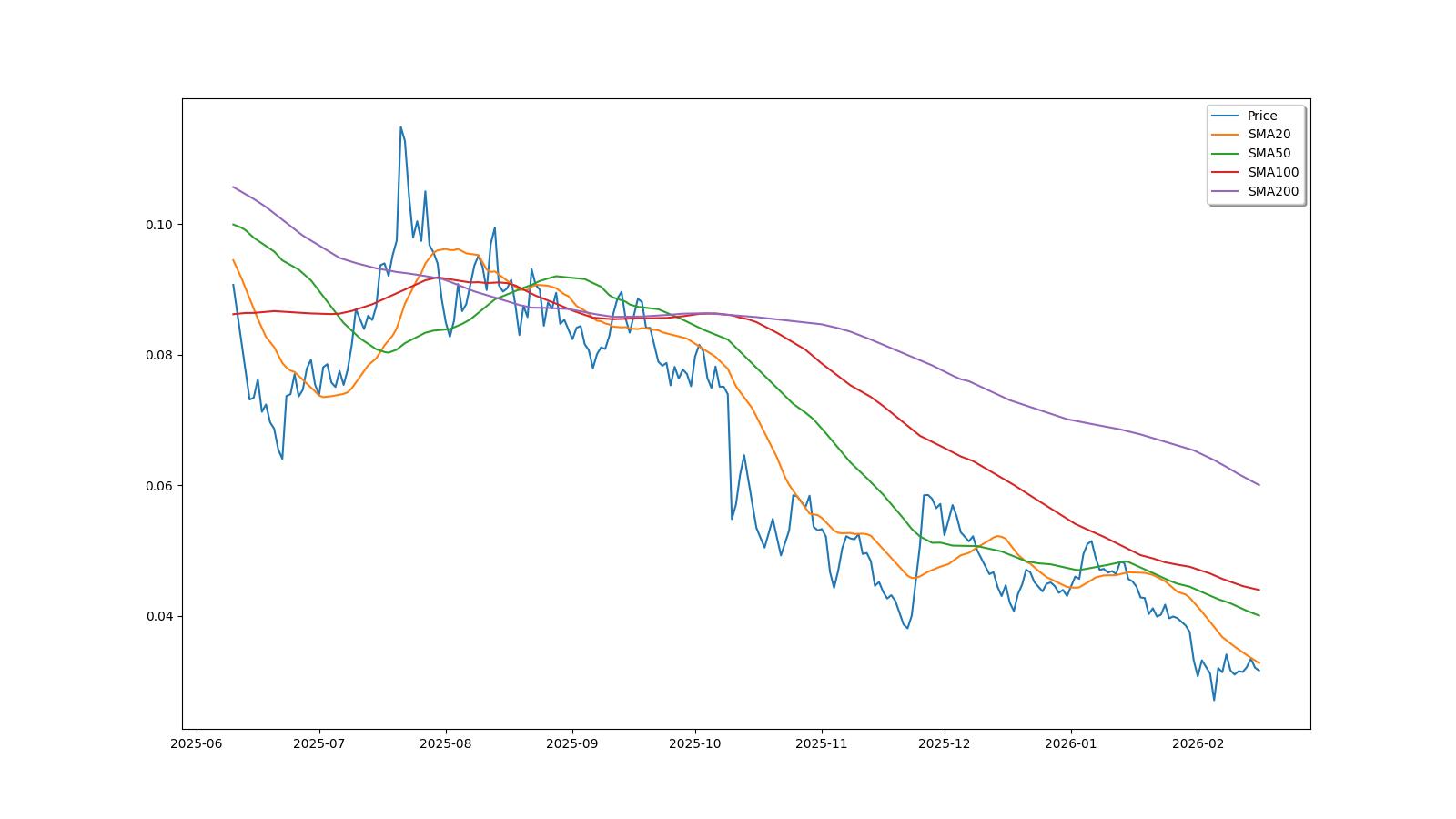 Kaspa Simple Moving Averages