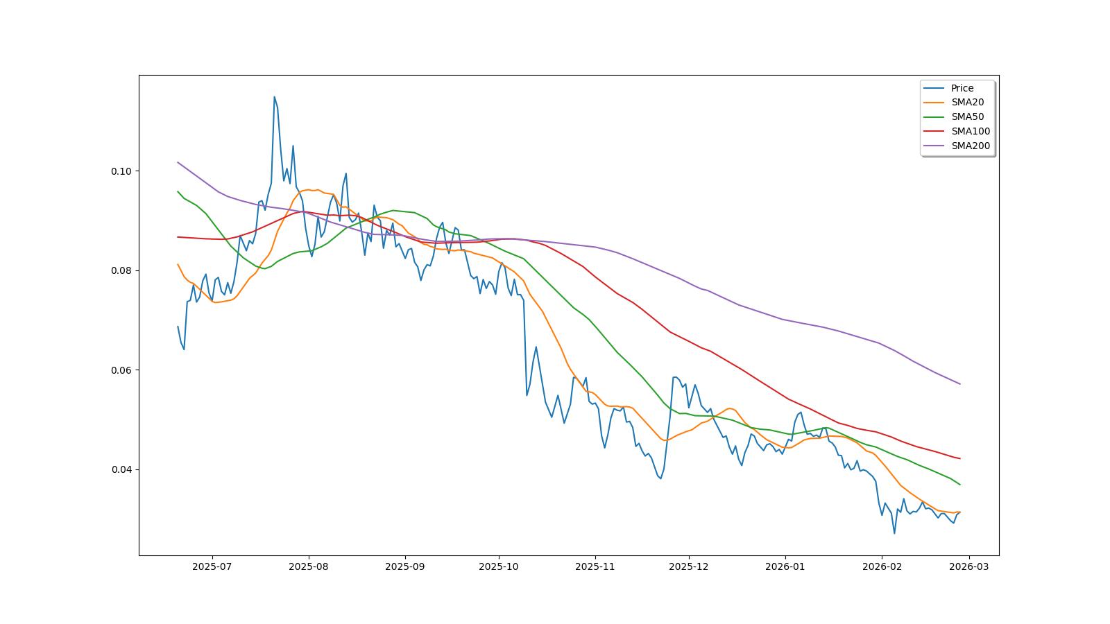 Kaspa Simple Moving Averages