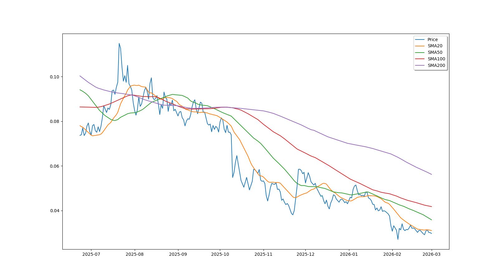 Kaspa Simple Moving Averages