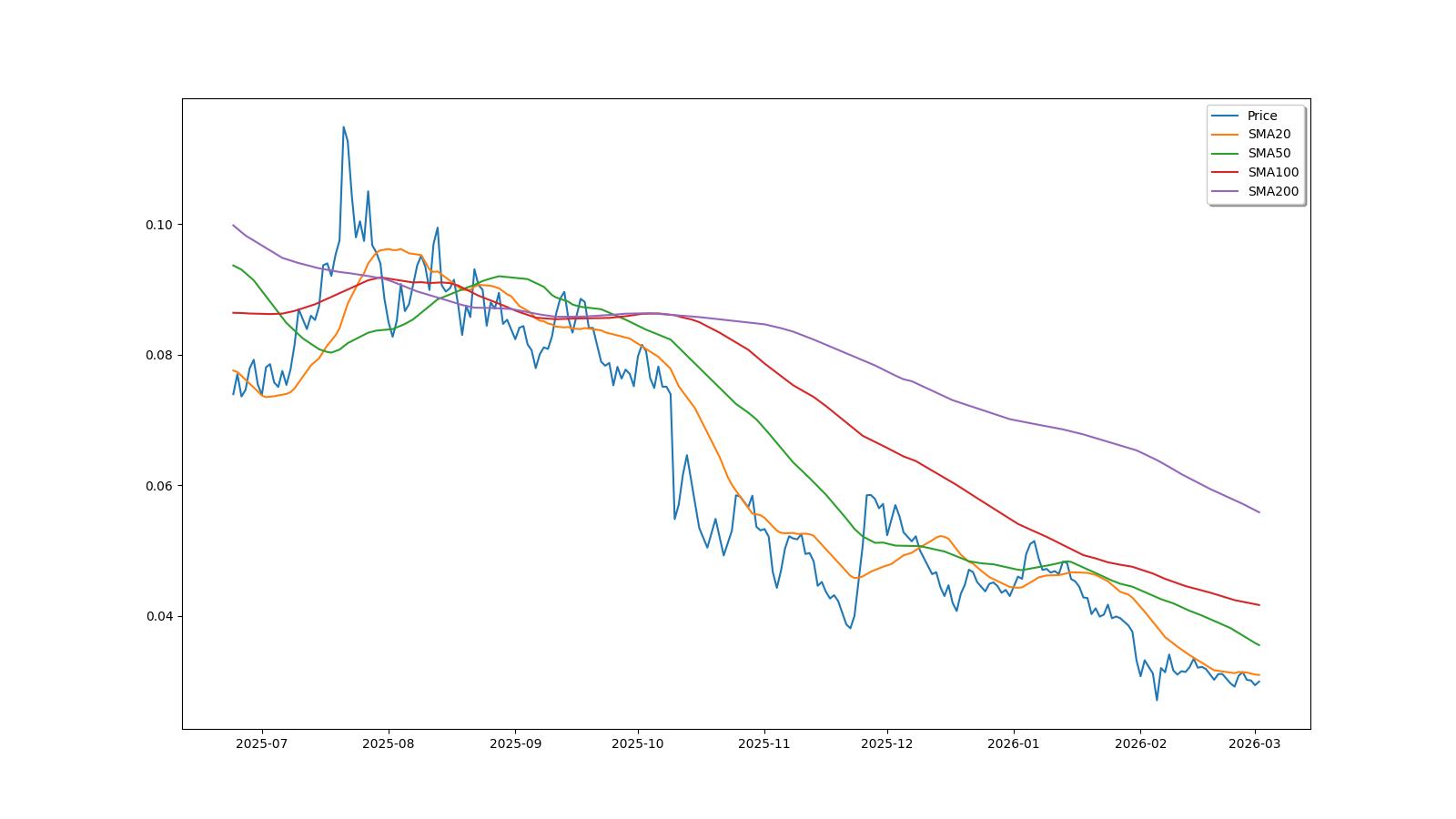 Kaspa Simple Moving Averages