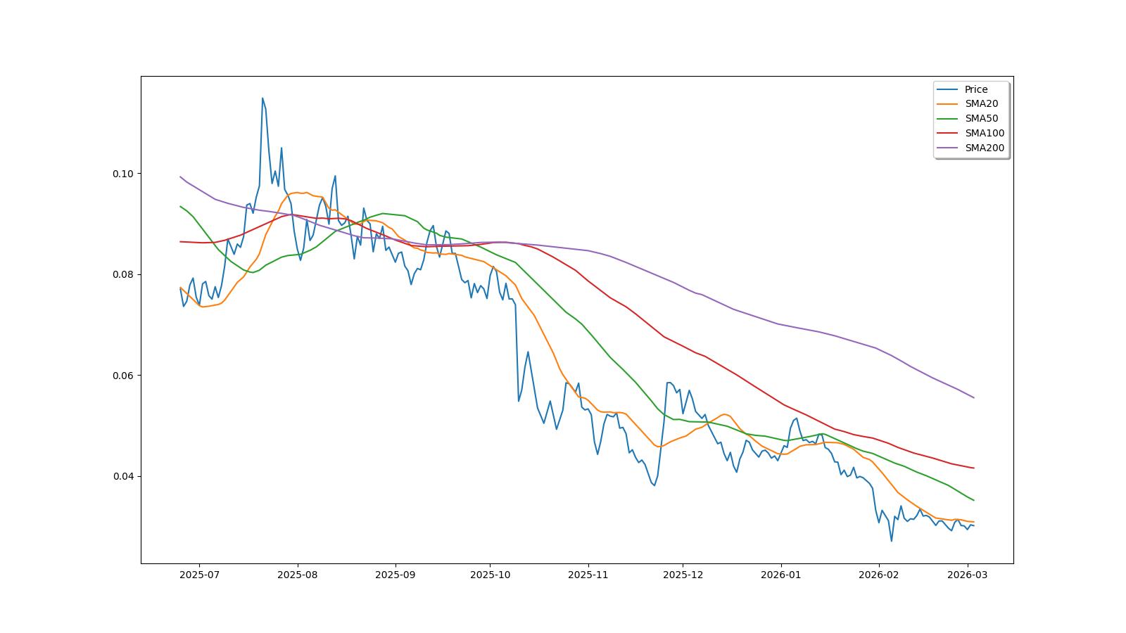 Kaspa Simple Moving Averages
