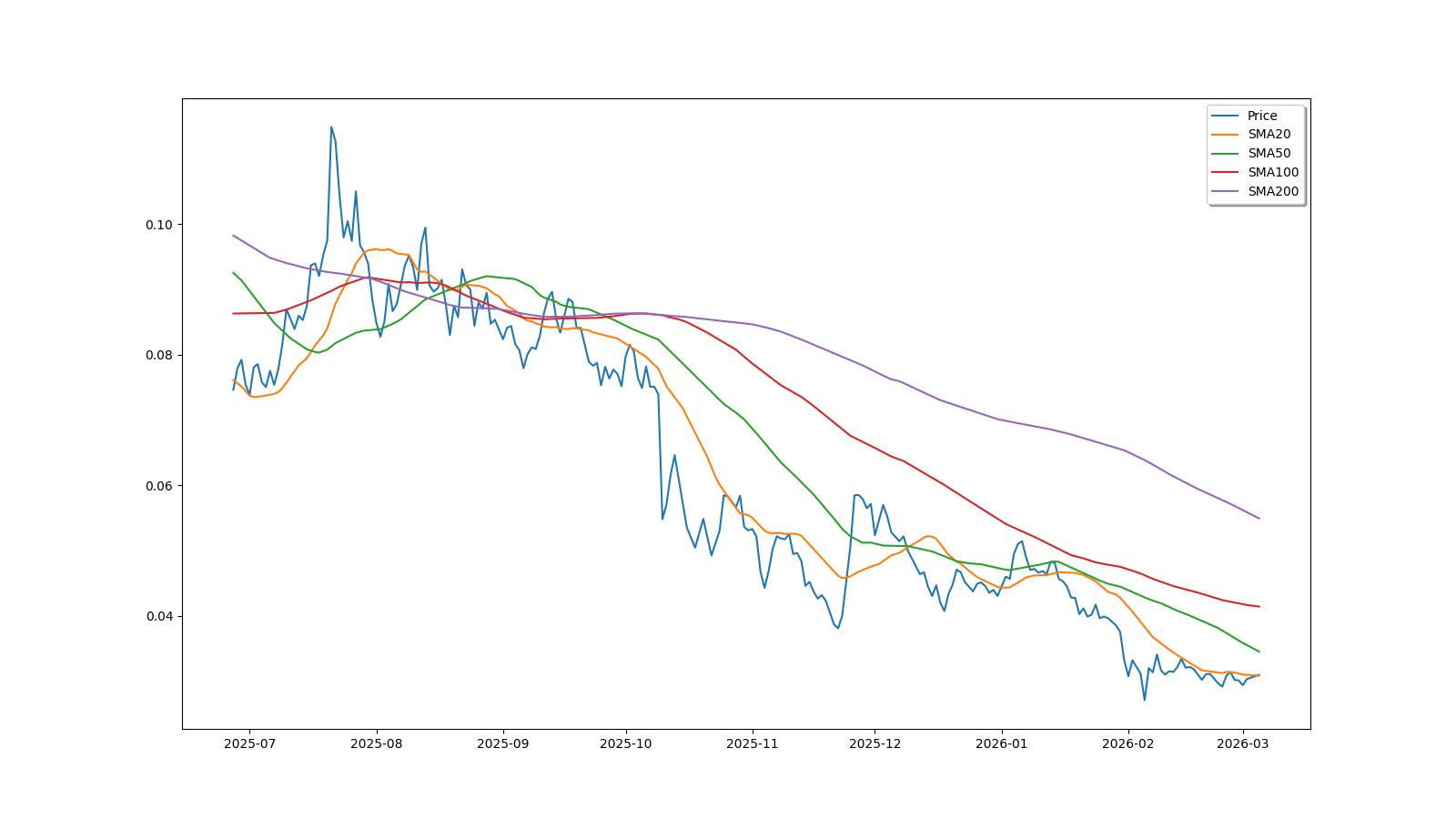 Kaspa Simple Moving Averages