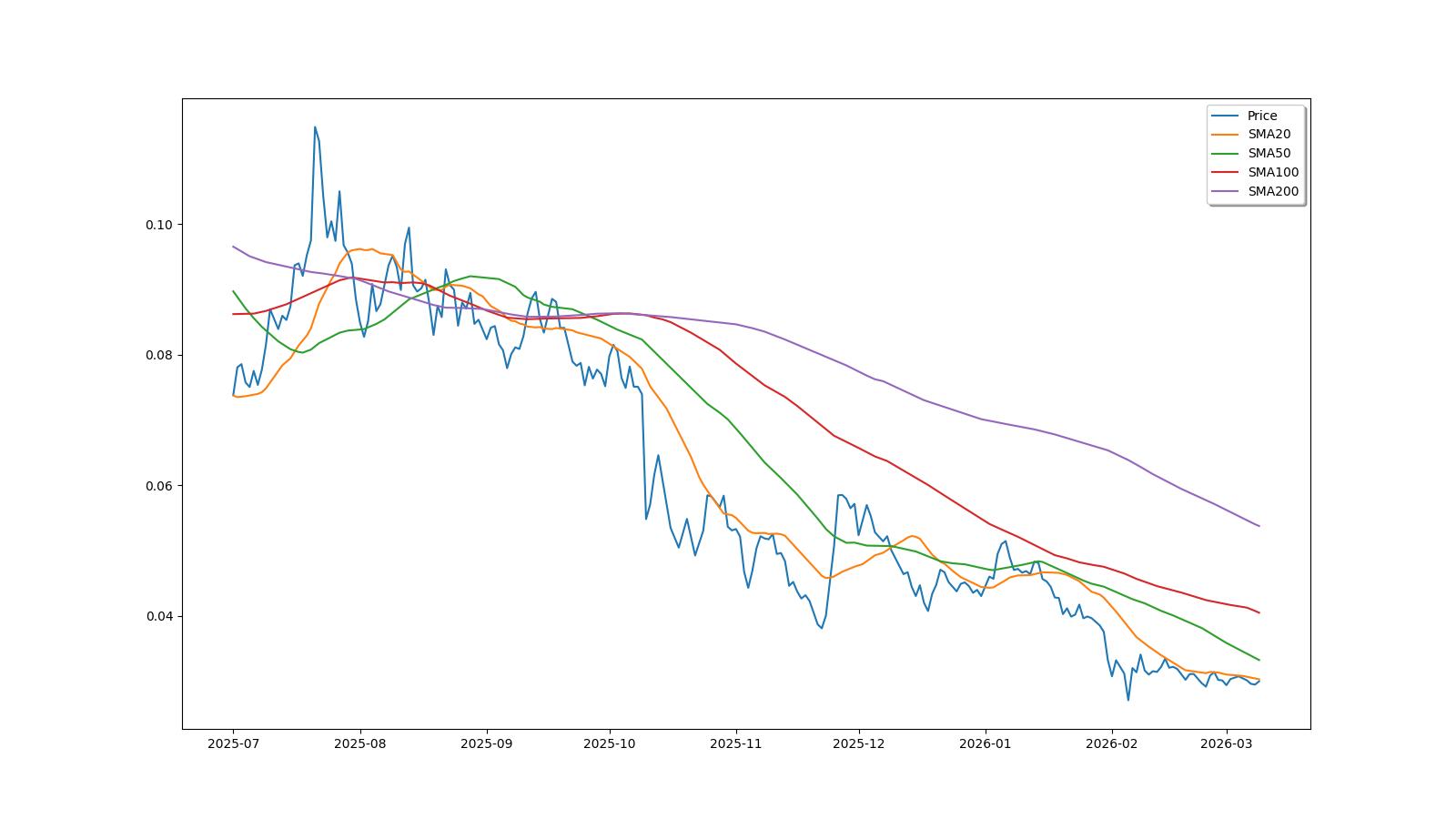 Kaspa Simple Moving Averages