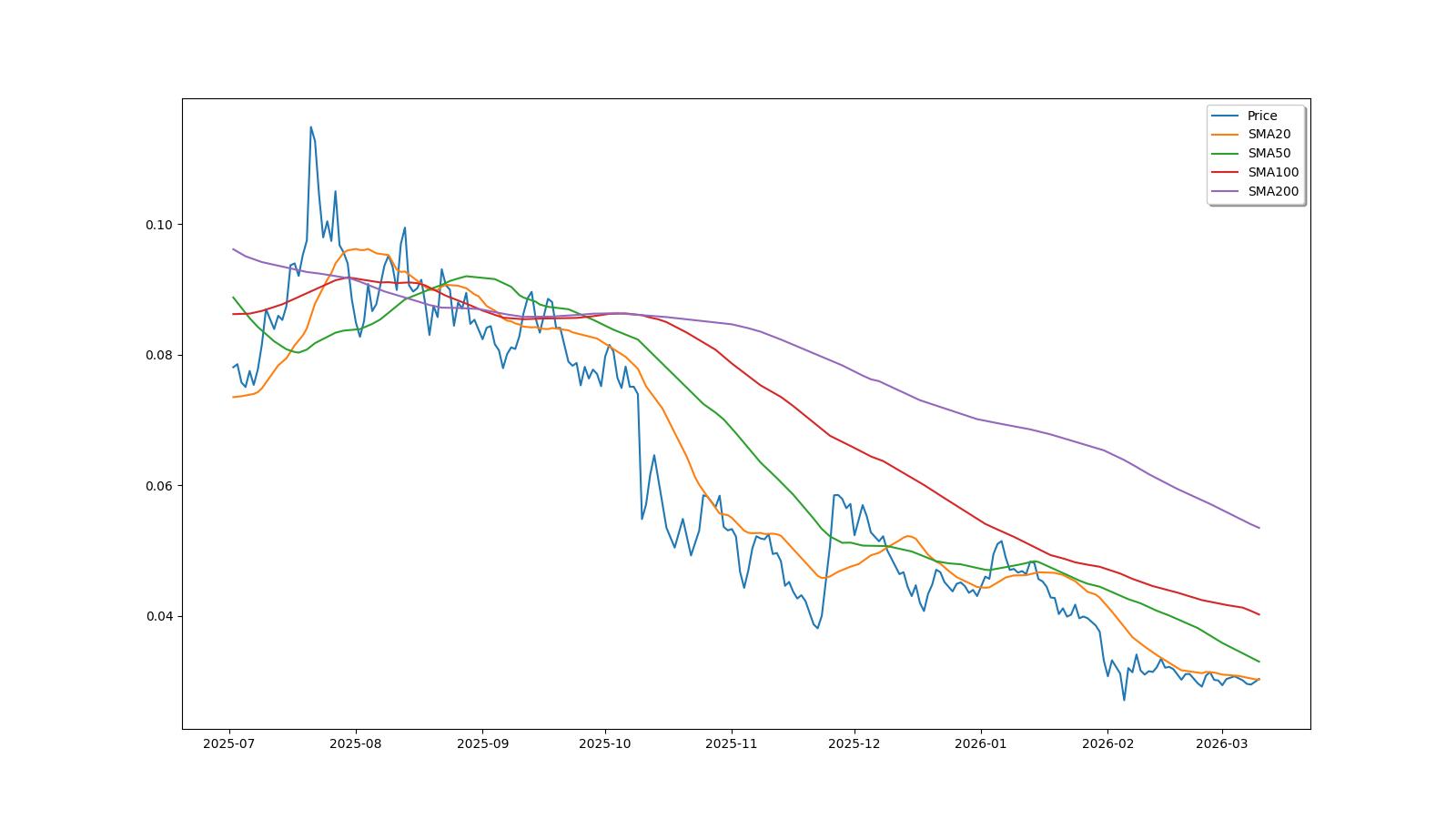 Kaspa Simple Moving Averages