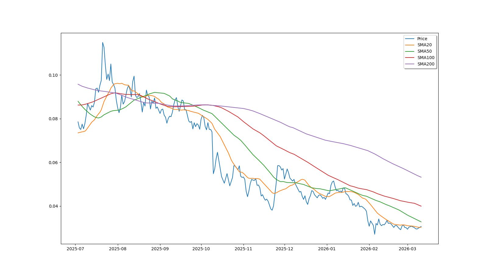 Kaspa Simple Moving Averages