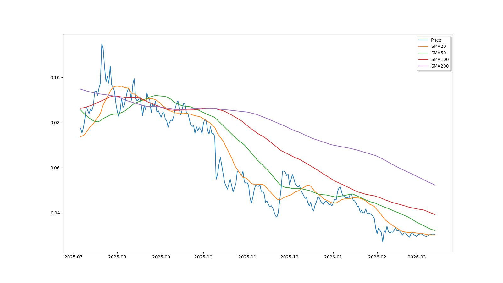 카스파 Simple Moving Averages