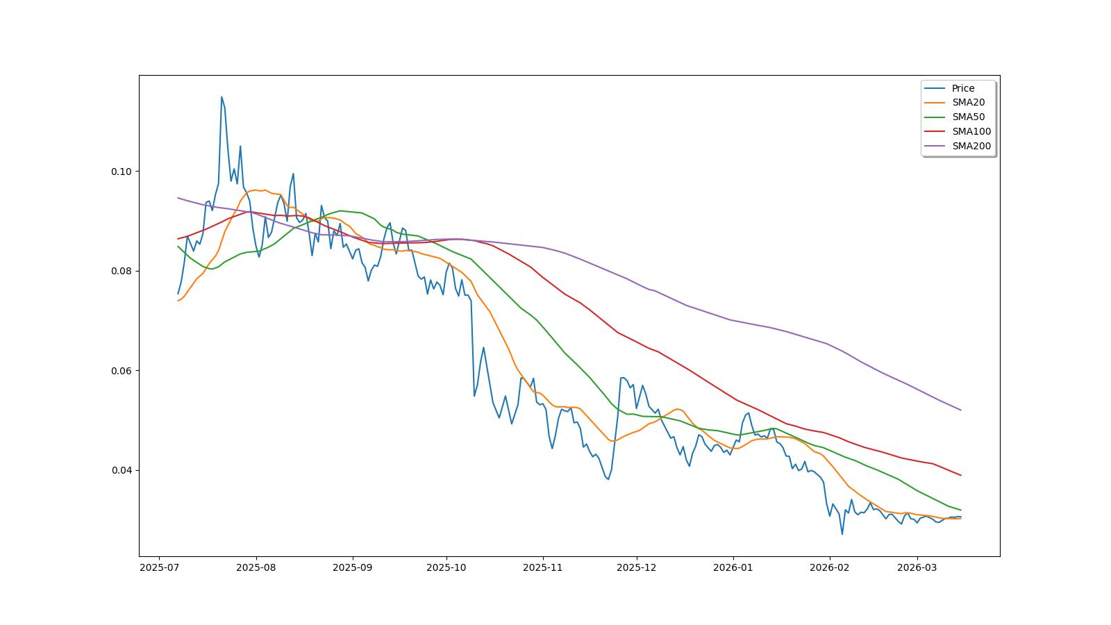 Kaspa Simple Moving Averages
