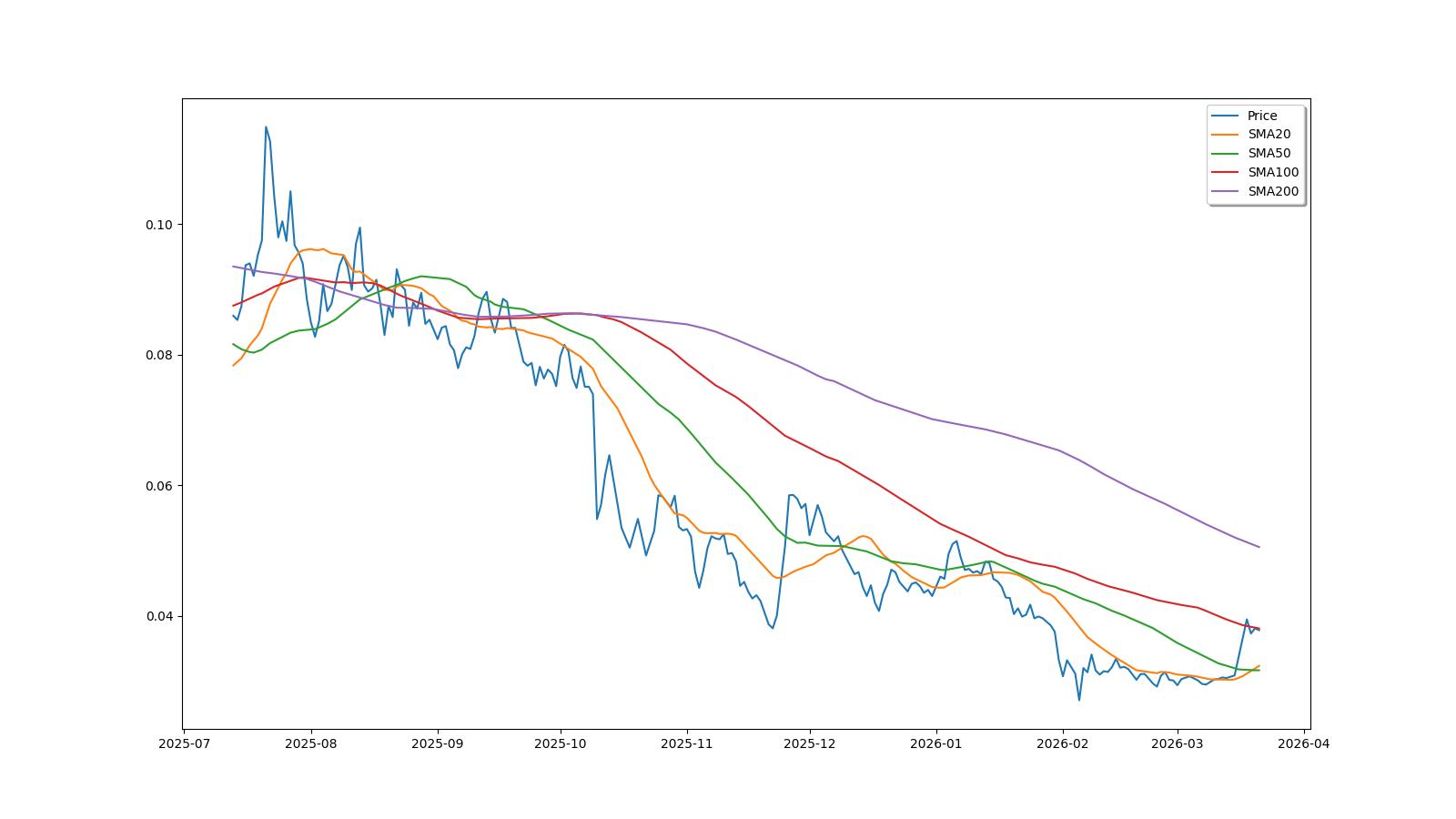 Kaspa Simple Moving Averages