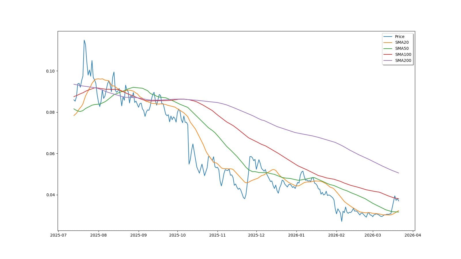 Kaspa Simple Moving Averages