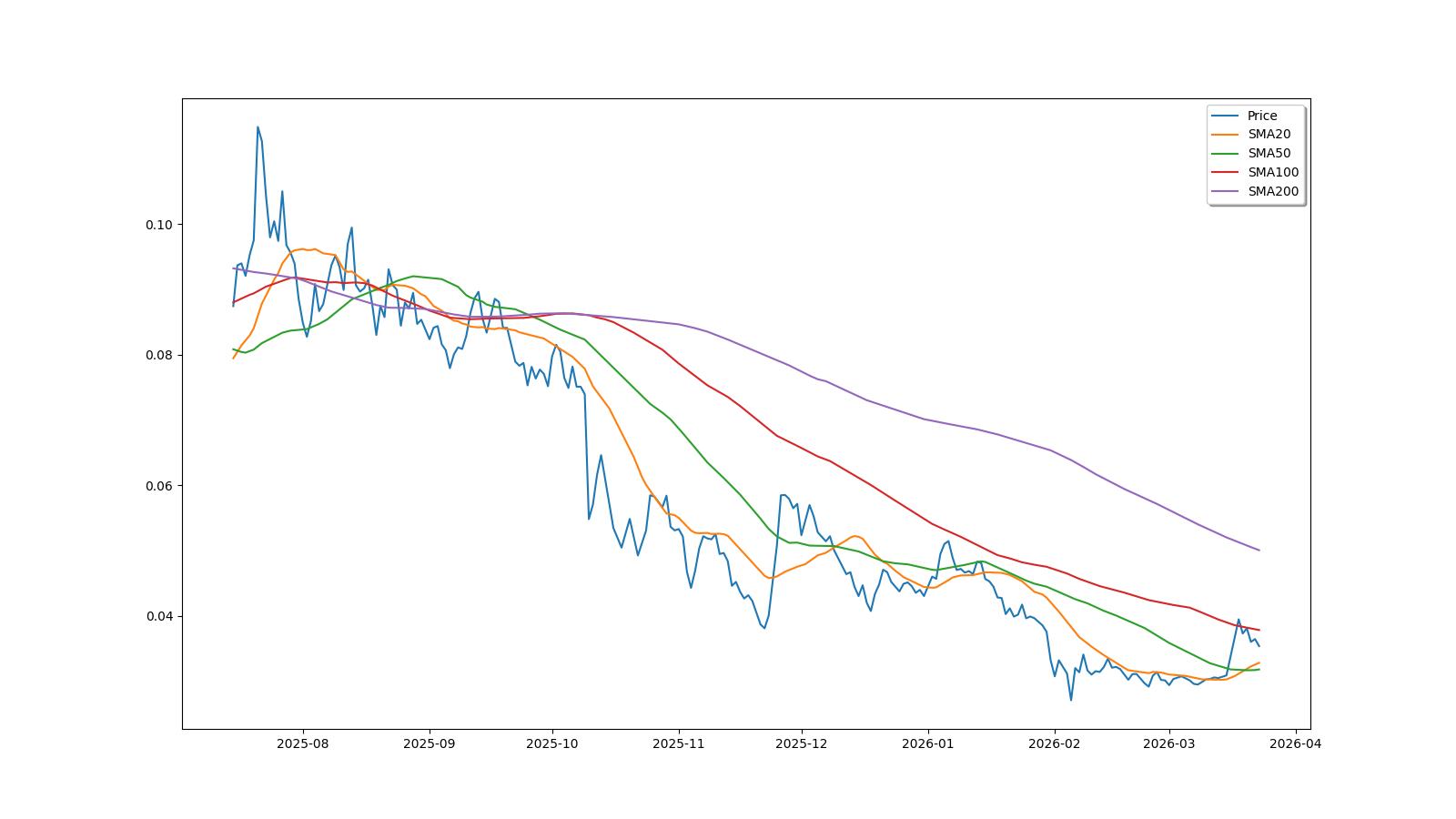 Kaspa Simple Moving Averages