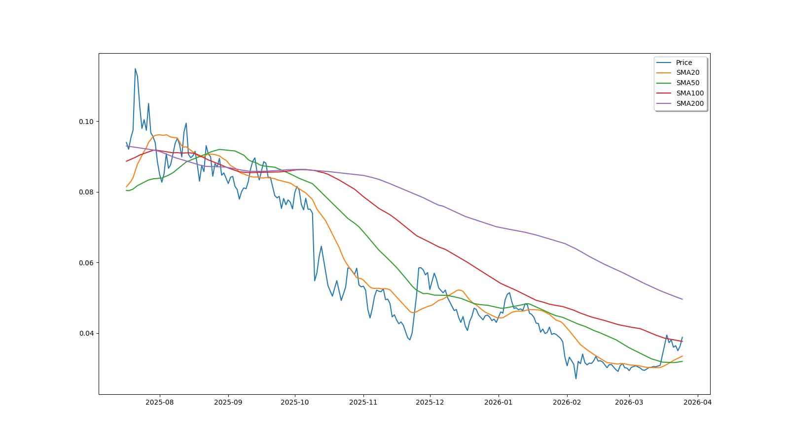 Kaspa Simple Moving Averages
