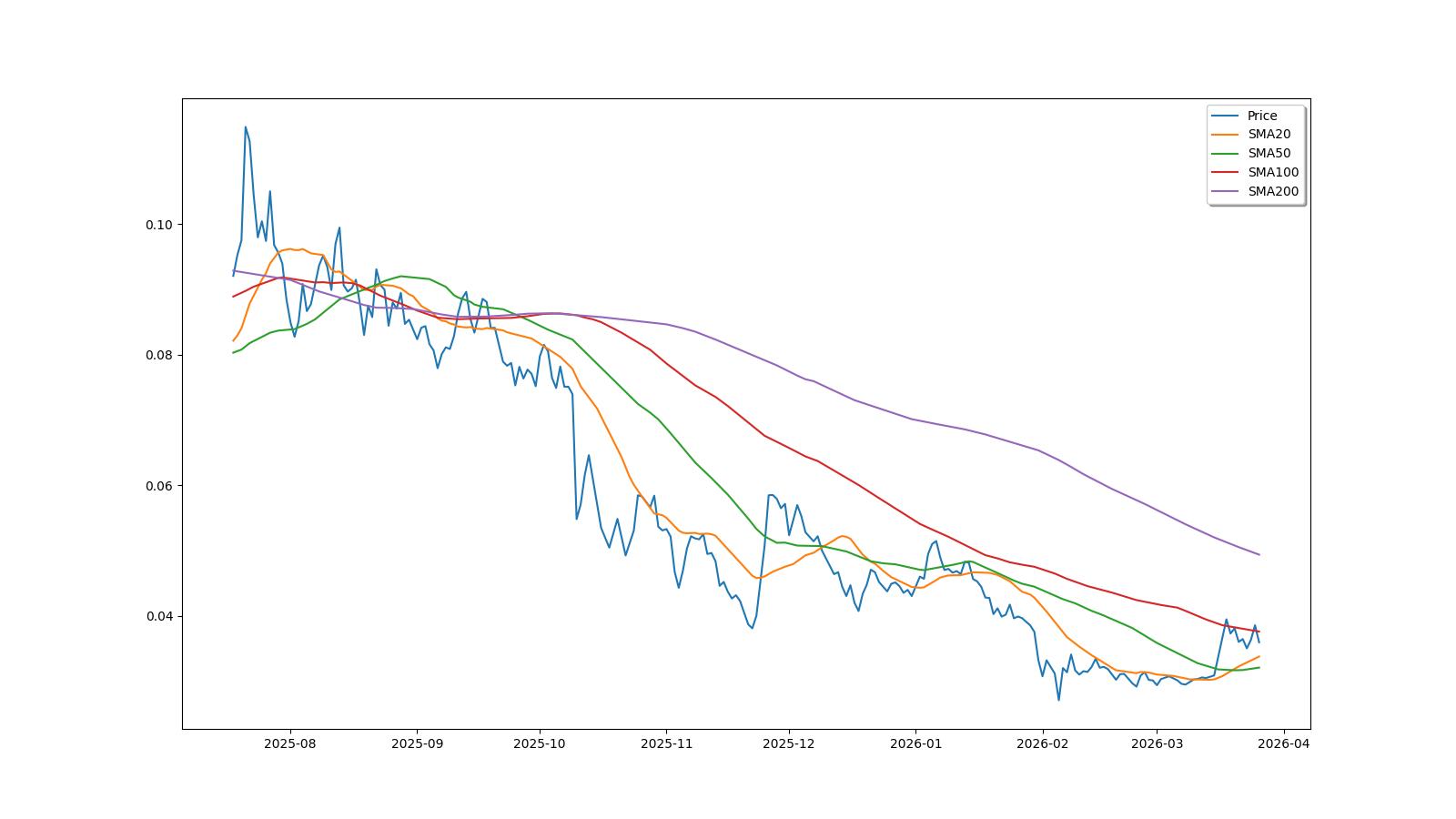 Kaspa Simple Moving Averages