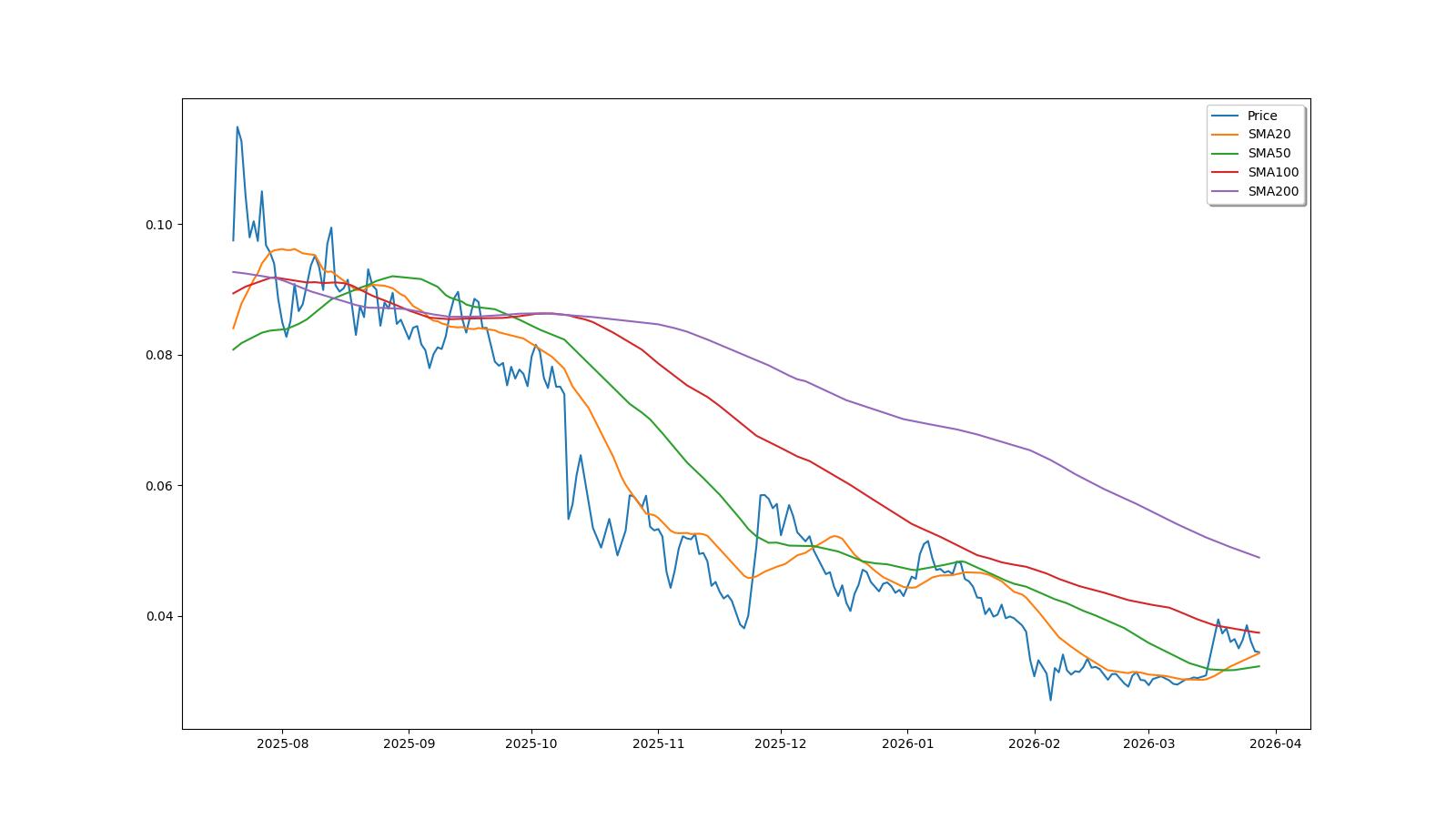 Kaspa Simple Moving Averages